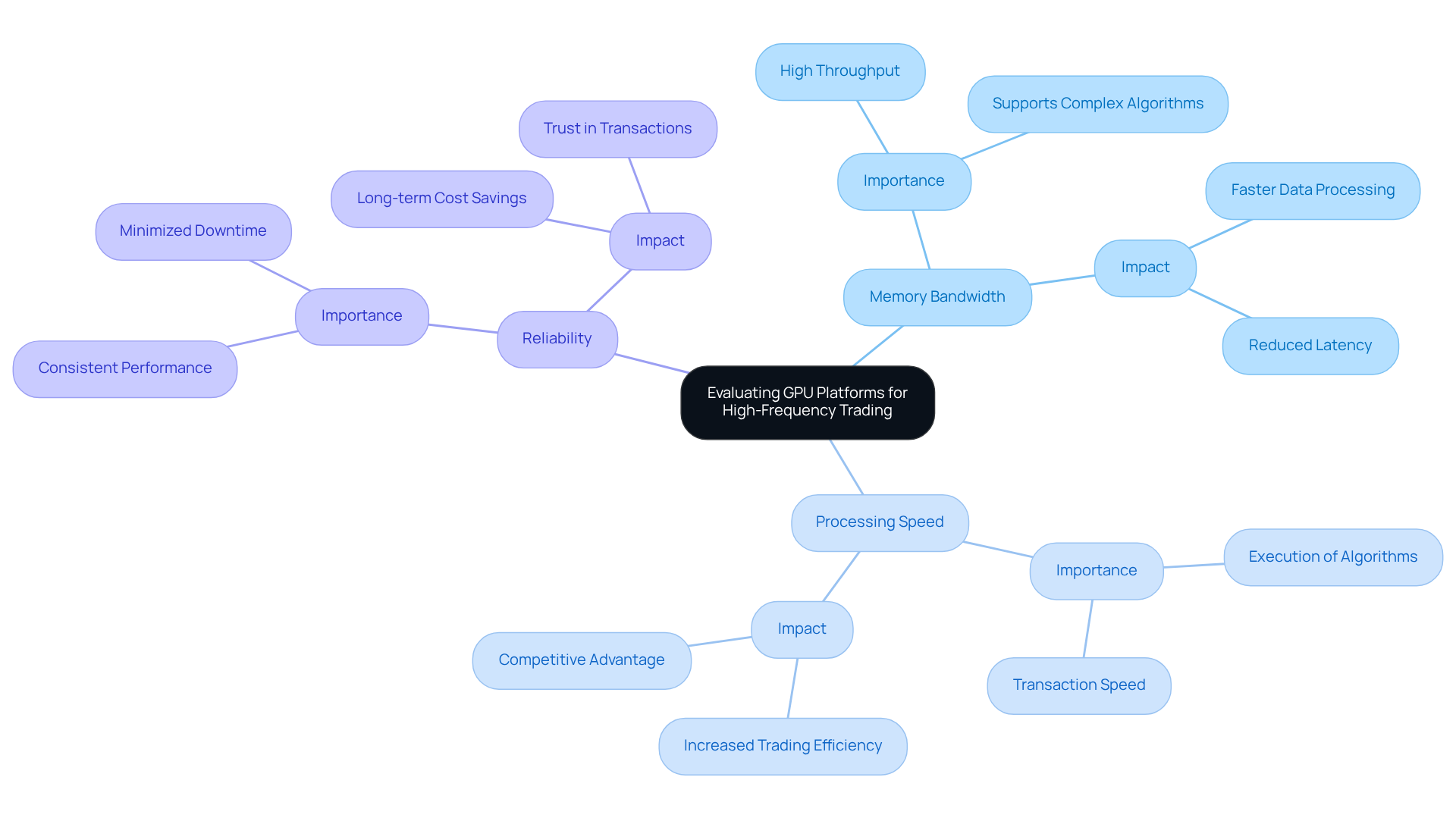 The central node represents the main topic, while the branches show key metrics that influence GPU performance in trading. Each metric's sub-branches explain its significance and benefits, helping you understand how they contribute to trading efficiency. The central node represents the main topic, while the branches show key metrics that influence GPU performance in trading. Each metric's sub-branches explain its significance and benefits, helping you understand how they contribute to trading efficiency.