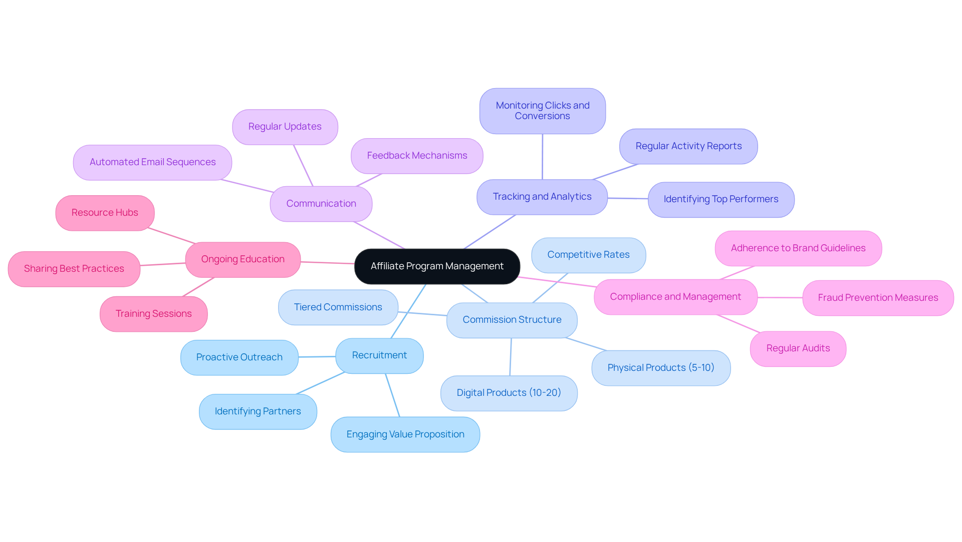 This mindmap starts with the main idea of managing an affiliate program at the center. Each branch represents a key component of that management, and you can follow the branches to see what each component entails. It's a great way to visualize how these elements work together to enhance affiliate partnerships. This mindmap starts with the main idea of managing an affiliate program at the center. Each branch represents a key component of that management, and you can follow the branches to see what each component entails. It's a great way to visualize how these elements work together to enhance affiliate partnerships.