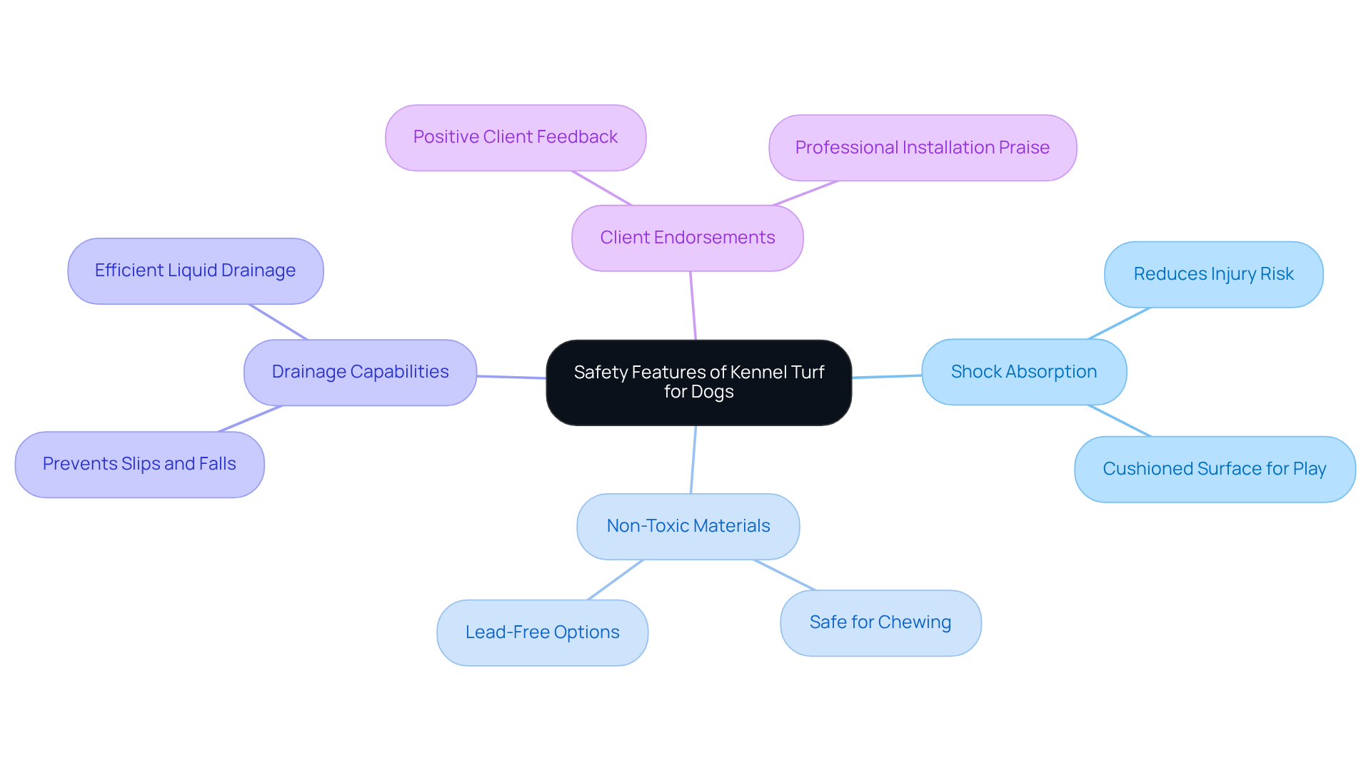 This mindmap starts with the main topic in the center and branches out to show different safety features of kennel turf. Each branch represents a key aspect of safety, and the sub-branches provide more details. This layout helps you see how each feature contributes to making kennel turf a safe choice for dogs.