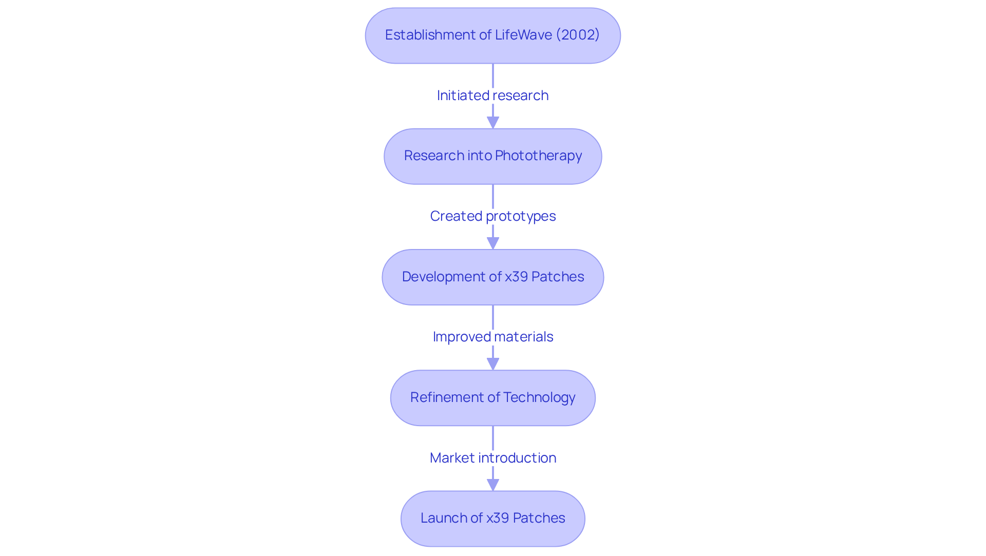 This flowchart shows the journey of LifeWave patches from their inception to their current status. Each box represents a significant step in their development, helping you understand how the patches evolved and the innovations that led to their creation. This flowchart shows the journey of LifeWave patches from their inception to their current status. Each box represents a significant step in their development, helping you understand how the patches evolved and the innovations that led to their creation.
