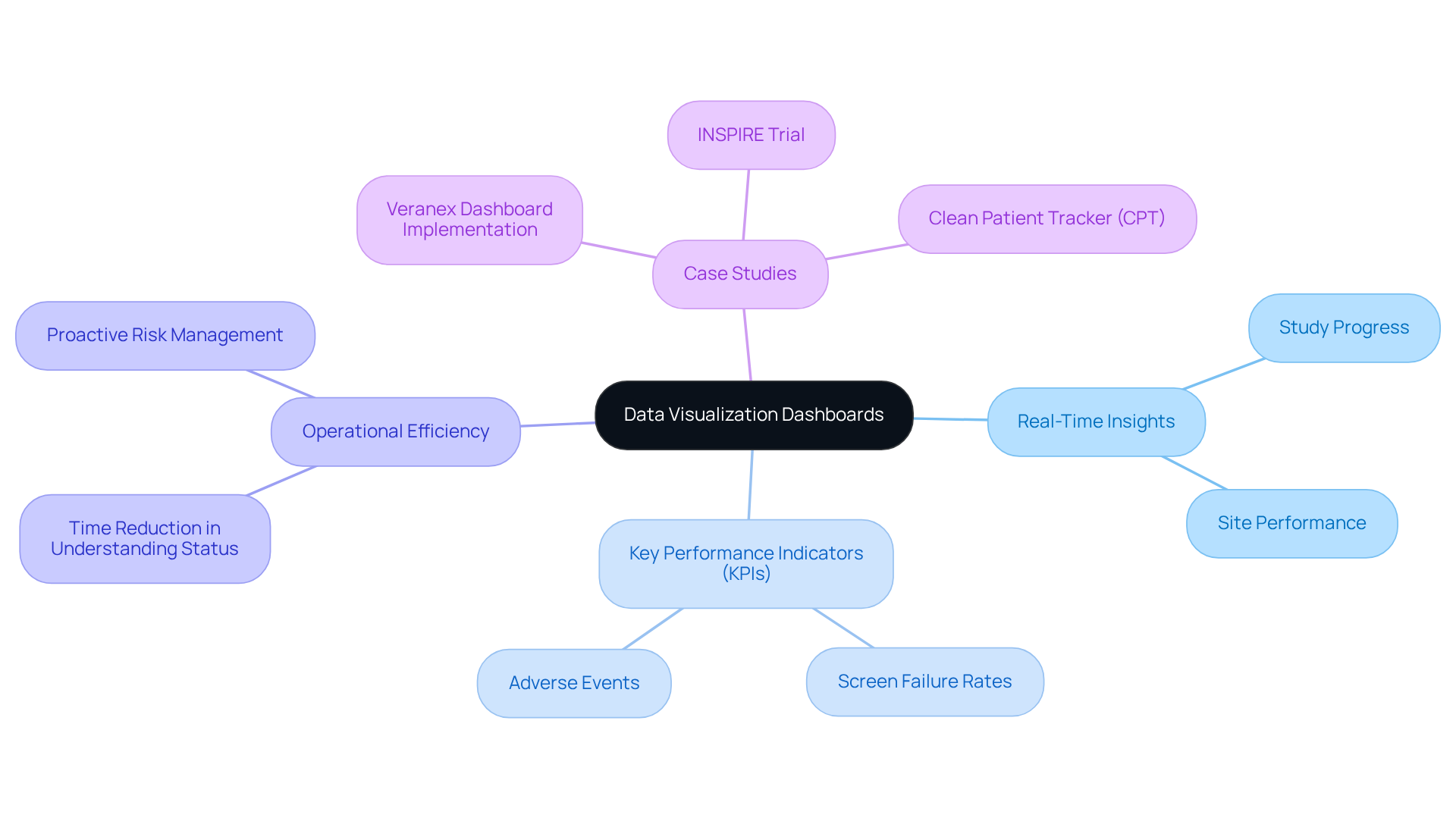This mindmap illustrates how data visualization dashboards enhance site visibility and project management. Start at the center with the main topic, then explore the branches to see how each aspect contributes to improving operational efficiency and decision-making.