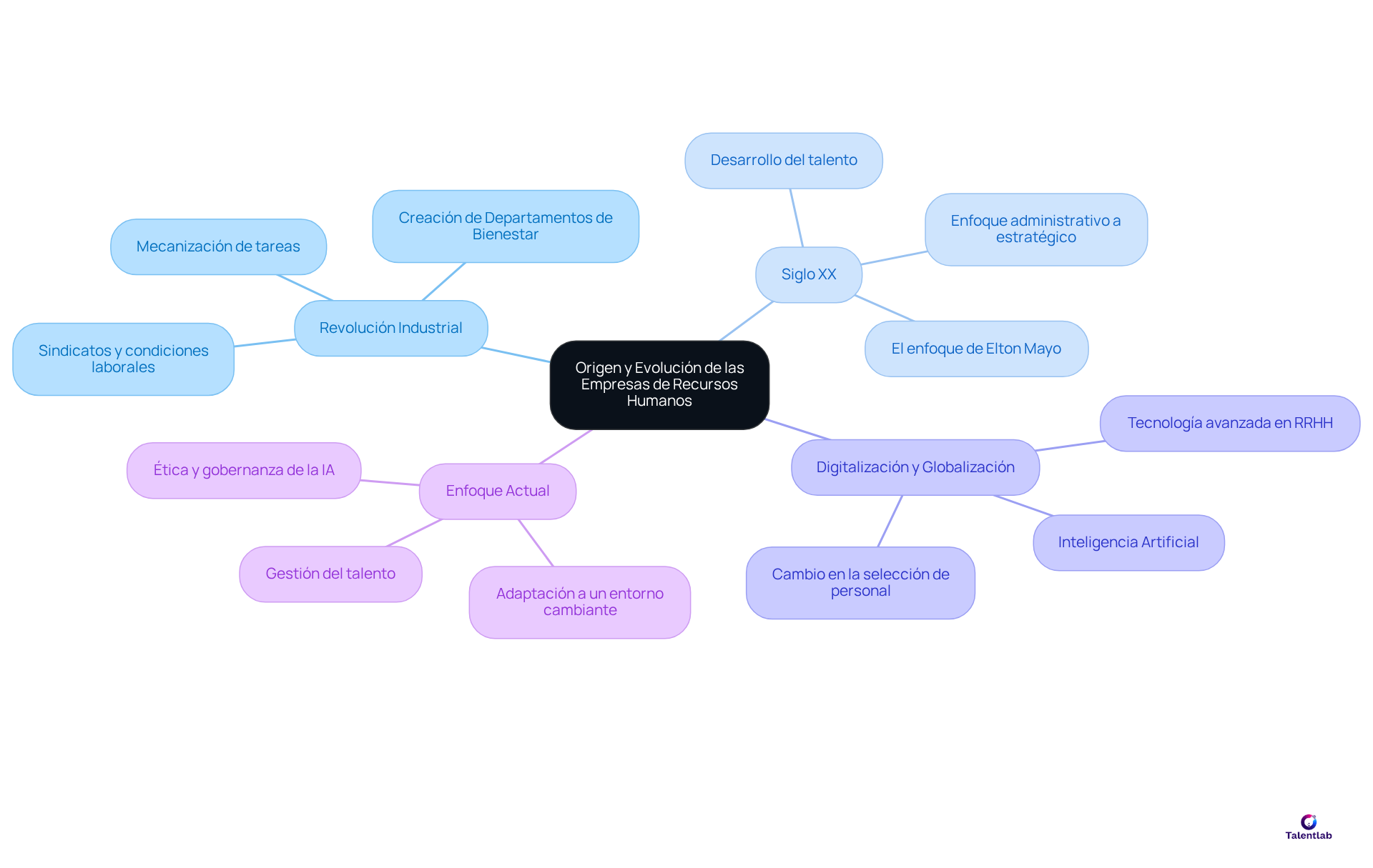 Este mapa mental muestra cómo ha cambiado la gestión de recursos humanos a lo largo del tiempo. Comienza en el centro con el origen y se ramifica en diferentes etapas, cada una con sus características y enfoques. Sigue las ramas para entender cómo cada periodo ha influido en la forma en que se gestionan los talentos en las organizaciones.