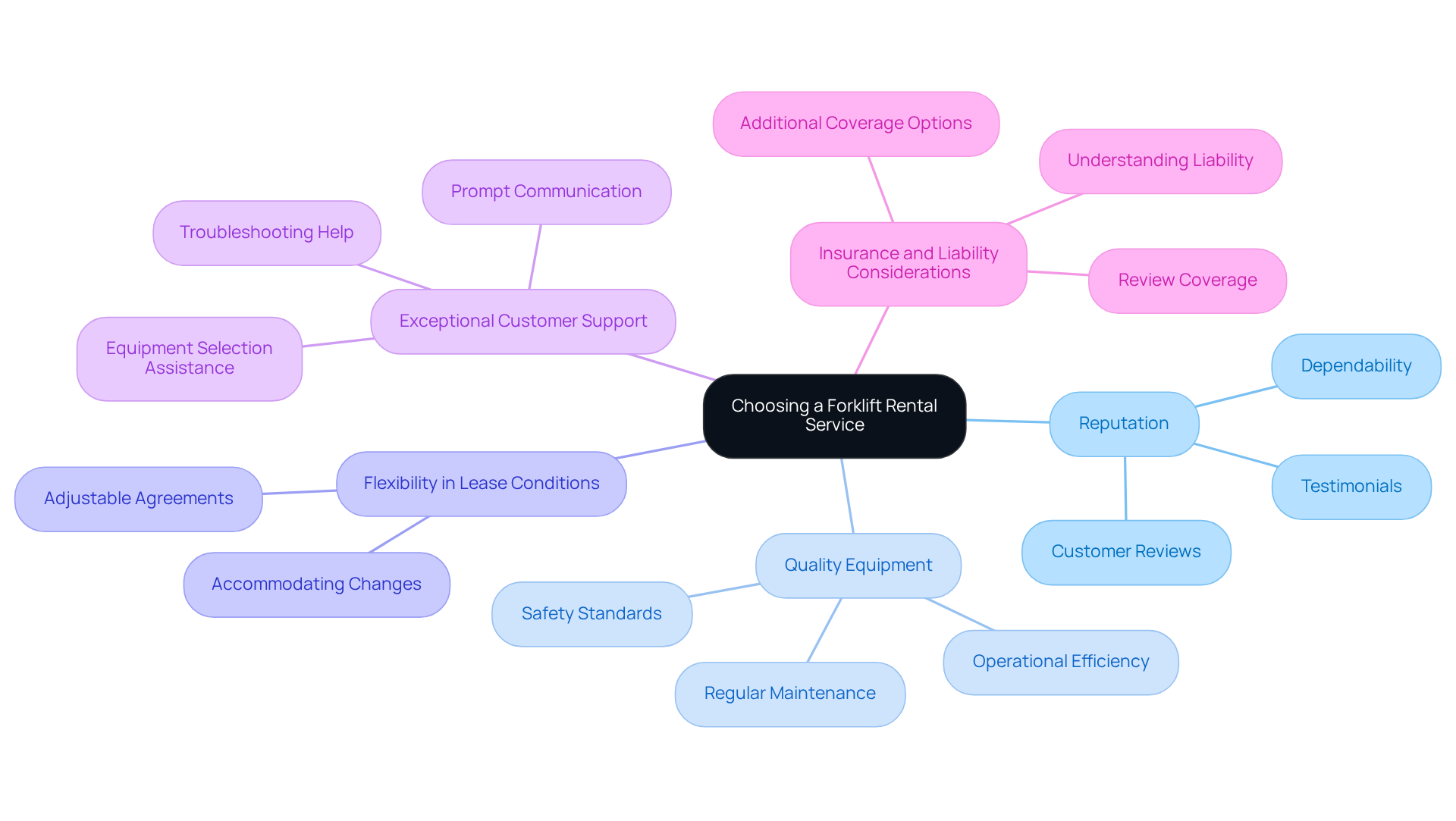 The center represents the main decision of choosing a rental service, while the branches show the important factors to consider. Each factor can have additional details that help you understand why they matter.