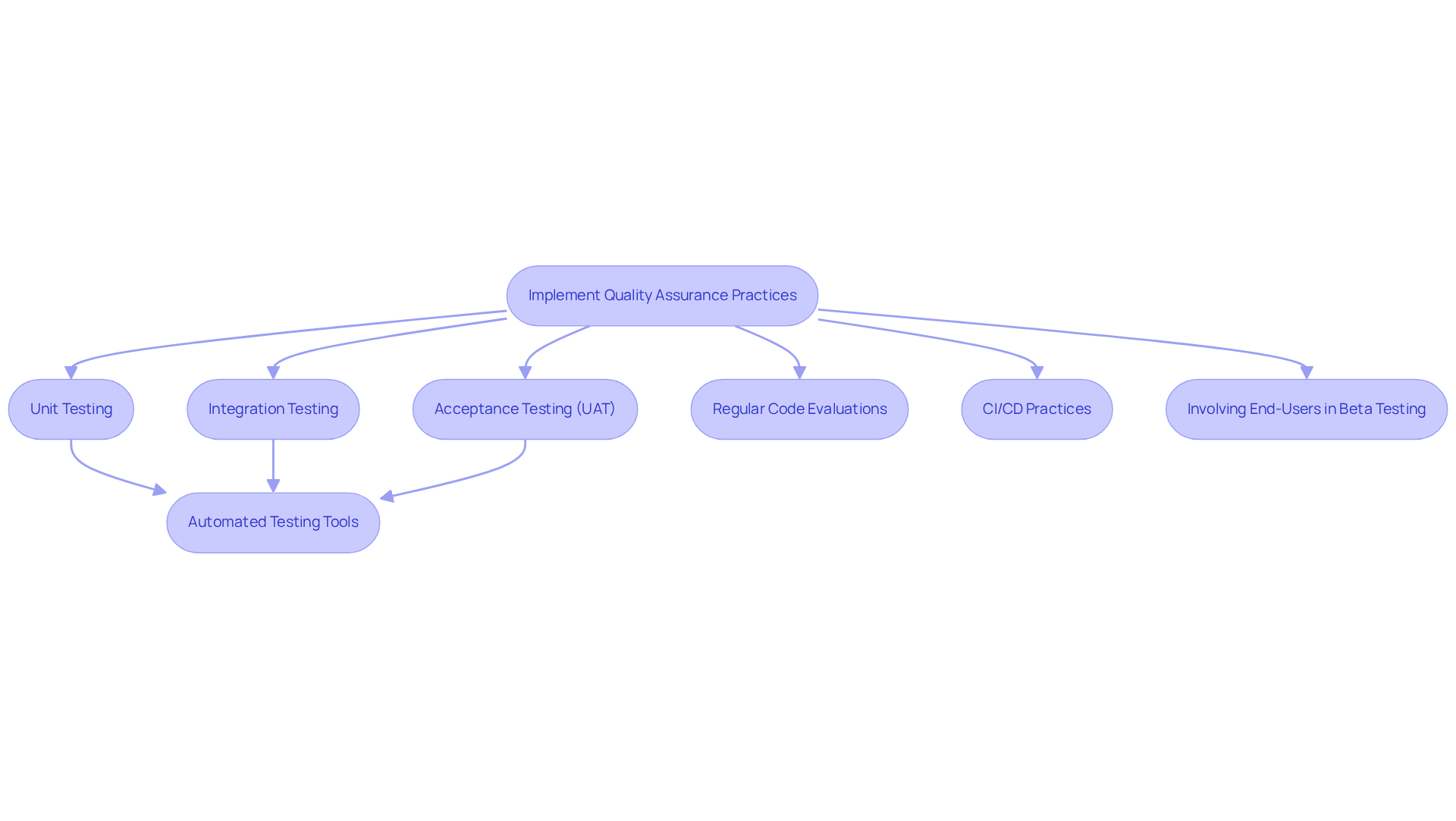 This flowchart outlines the essential steps in implementing quality assurance practices. Start with the main practice, then follow the arrows to see the specific testing methodologies and additional practices that enhance the QA process.