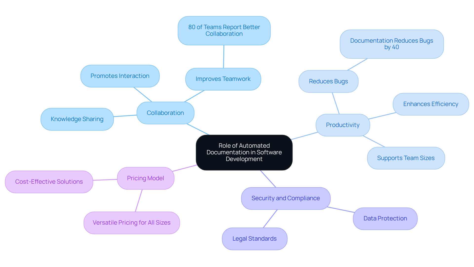 This mindmap starts with the central theme and expands into key areas, showing how each contributes to the overall effectiveness of software development processes. This mindmap starts with the central theme and expands into key areas, showing how each contributes to the overall effectiveness of software development processes.
