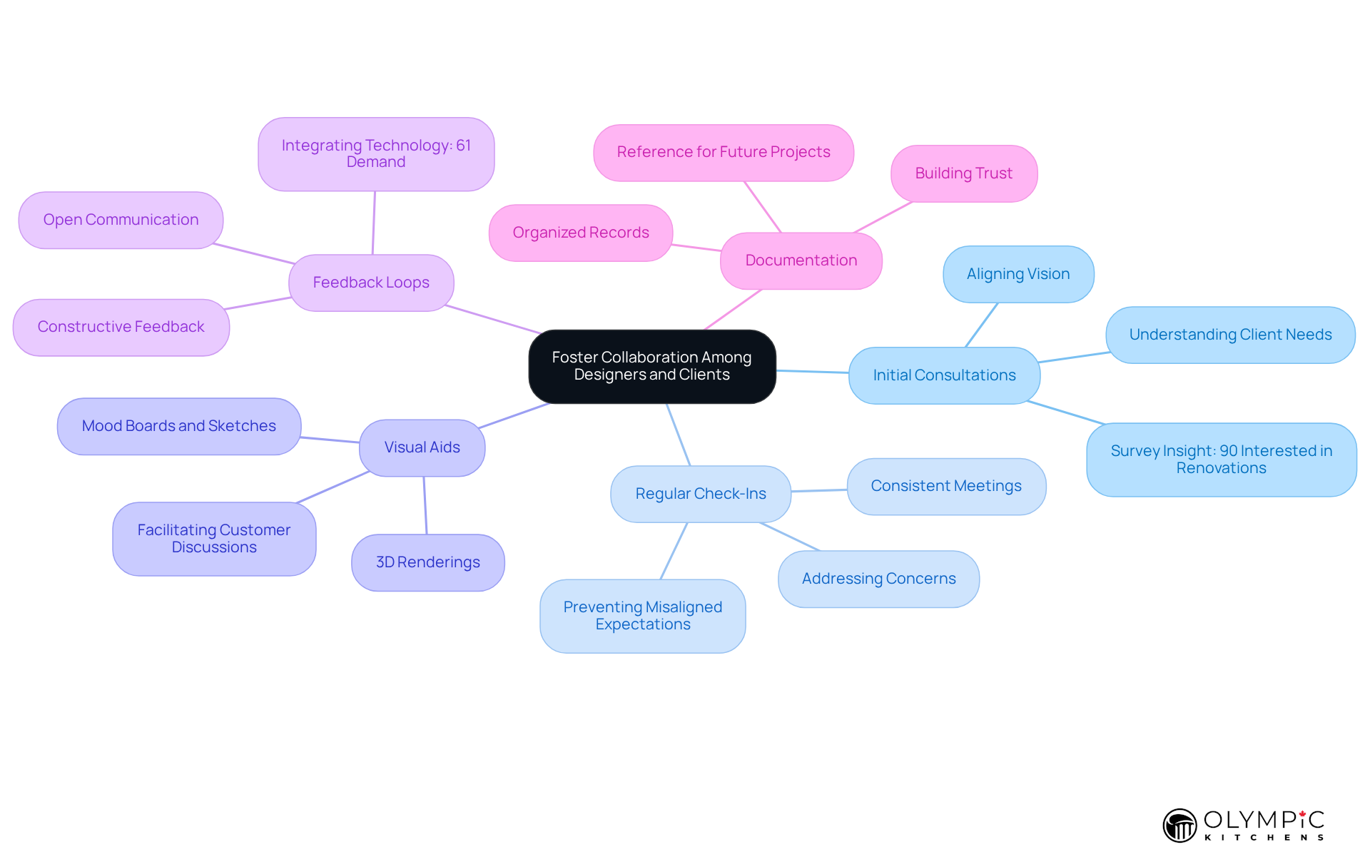 The central node represents the main goal of fostering collaboration. Each branch shows a specific strategy, with further details that explain how to implement it. This layout helps visualize the interconnectedness of these strategies.