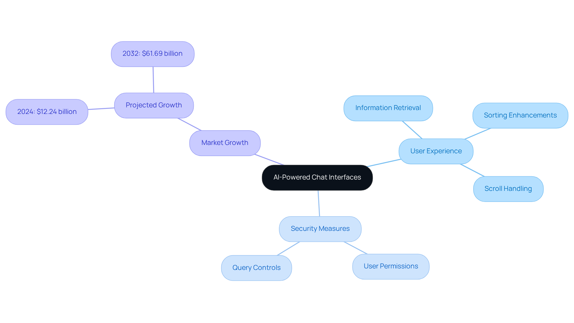 The central node represents the main topic, while the branches show different aspects of AI chat interfaces. Each branch highlights how user experience, security, and market trends are interconnected.