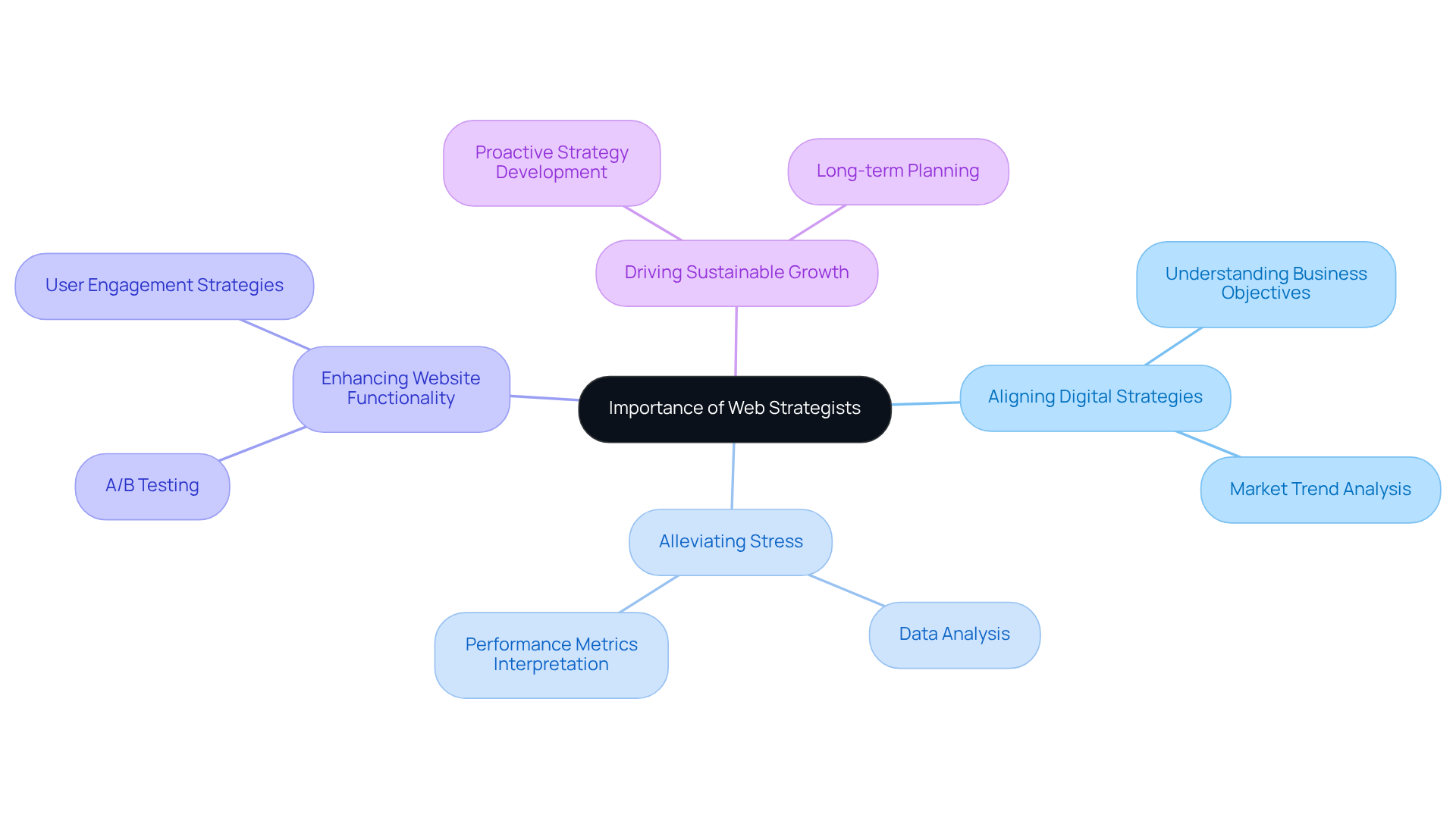 The central node represents the main topic, while the branches show how web strategists support startups. Each sub-branch highlights specific actions or benefits, making it easy to see the comprehensive role they play. The central node represents the main topic, while the branches show how web strategists support startups. Each sub-branch highlights specific actions or benefits, making it easy to see the comprehensive role they play.