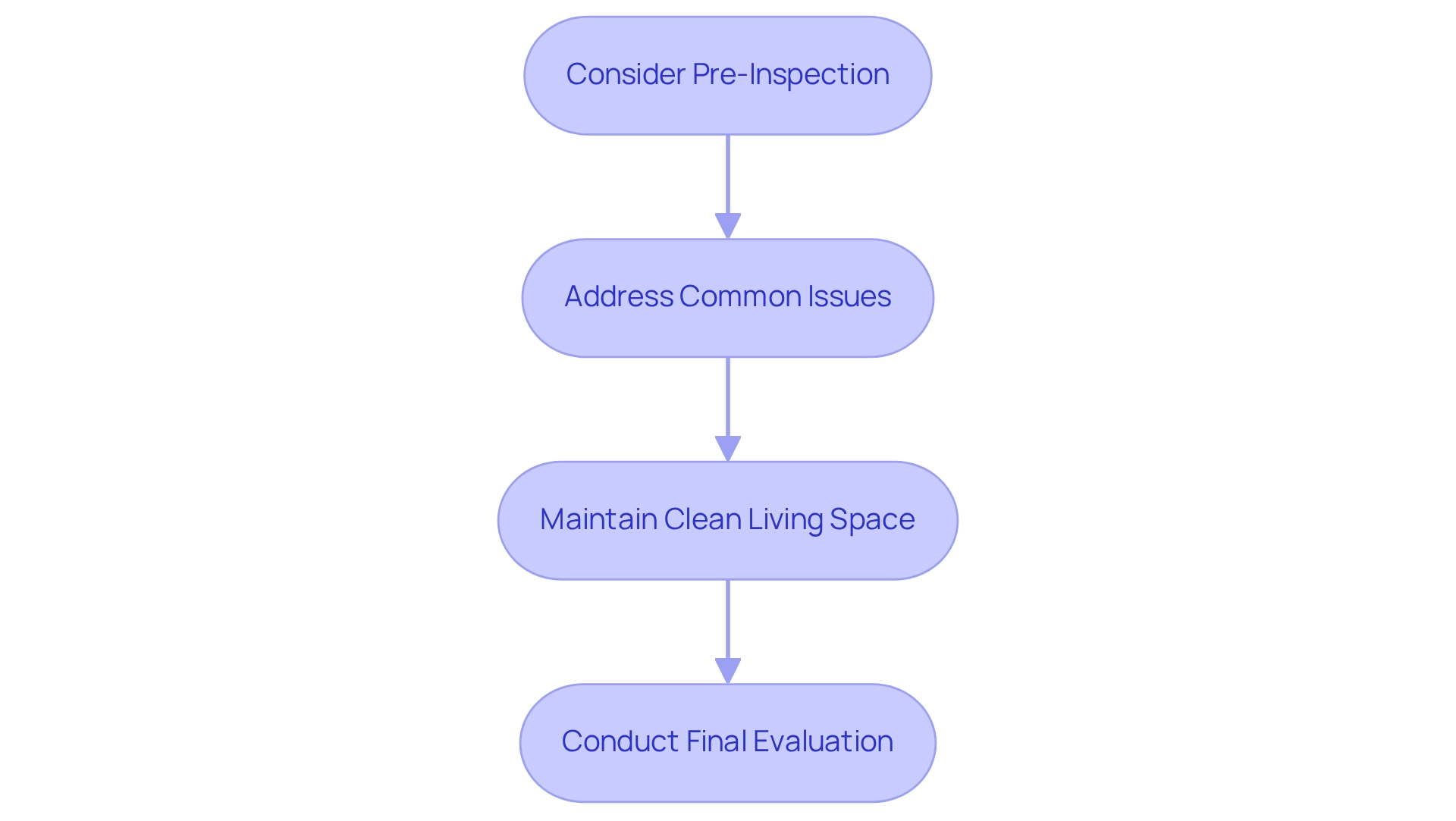 Follow the arrows to see the steps you should take to prepare your home for inspection. Each box represents an important action that can lead to a smoother and more successful selling experience.