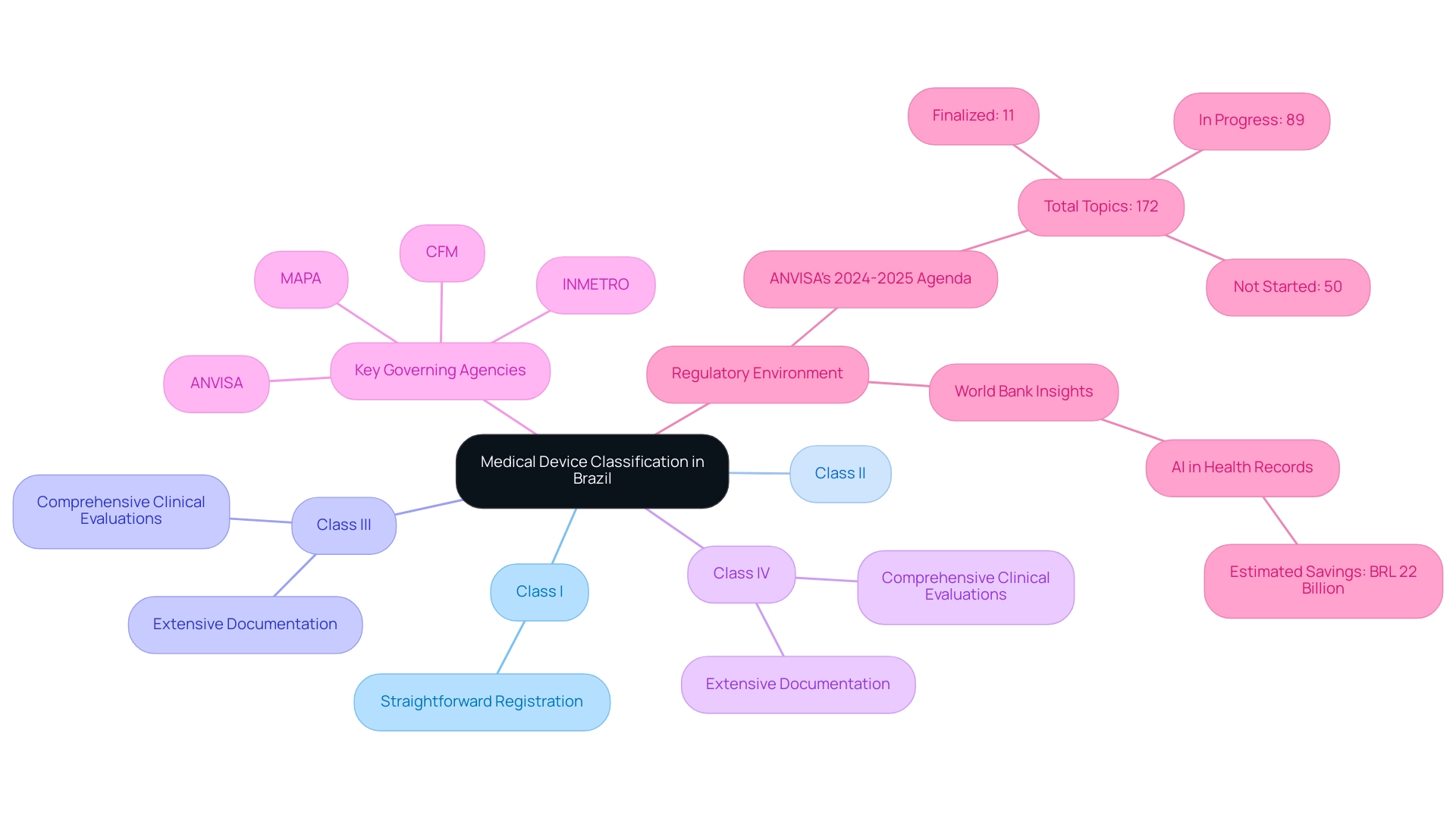 Branches represent different classes of medical devices, with sub-branches detailing specific oversight requirements and governing agencies. Color coding distinguishes between classes.