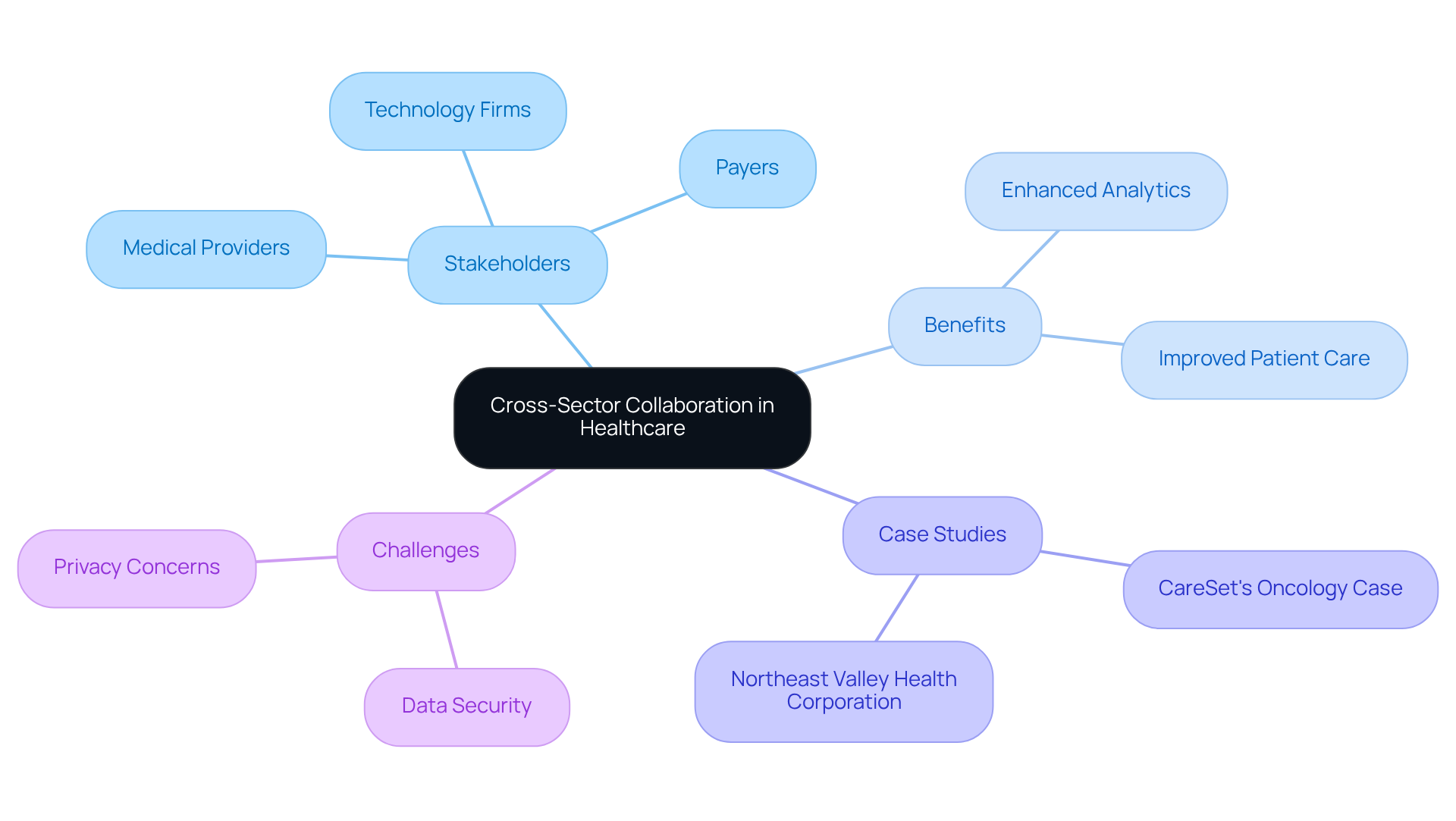 The central node represents the main topic, with branches showing different aspects like stakeholders, benefits, and challenges. Each branch provides a deeper look into how collaboration can improve healthcare outcomes. The central node represents the main topic, with branches showing different aspects like stakeholders, benefits, and challenges. Each branch provides a deeper look into how collaboration can improve healthcare outcomes.