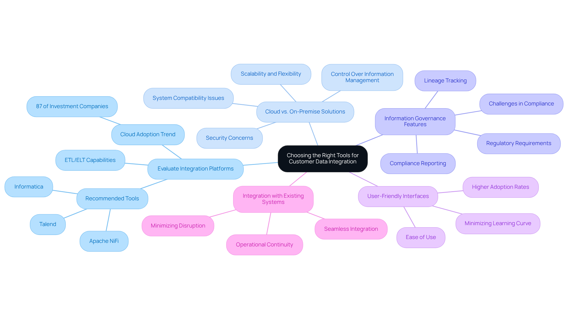 This mindmap starts with the main topic in the center and branches out into key considerations for selecting tools. Each branch represents a different factor to consider, helping you visualize how they relate to the overall goal of effective customer data integration. This mindmap starts with the main topic in the center and branches out into key considerations for selecting tools. Each branch represents a different factor to consider, helping you visualize how they relate to the overall goal of effective customer data integration.