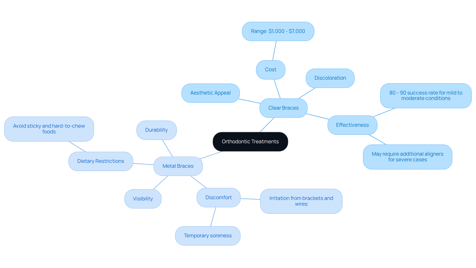 The central node represents orthodontic treatments, with branches showing the two types of braces. Each sub-branch highlights specific drawbacks, helping you compare the options easily.