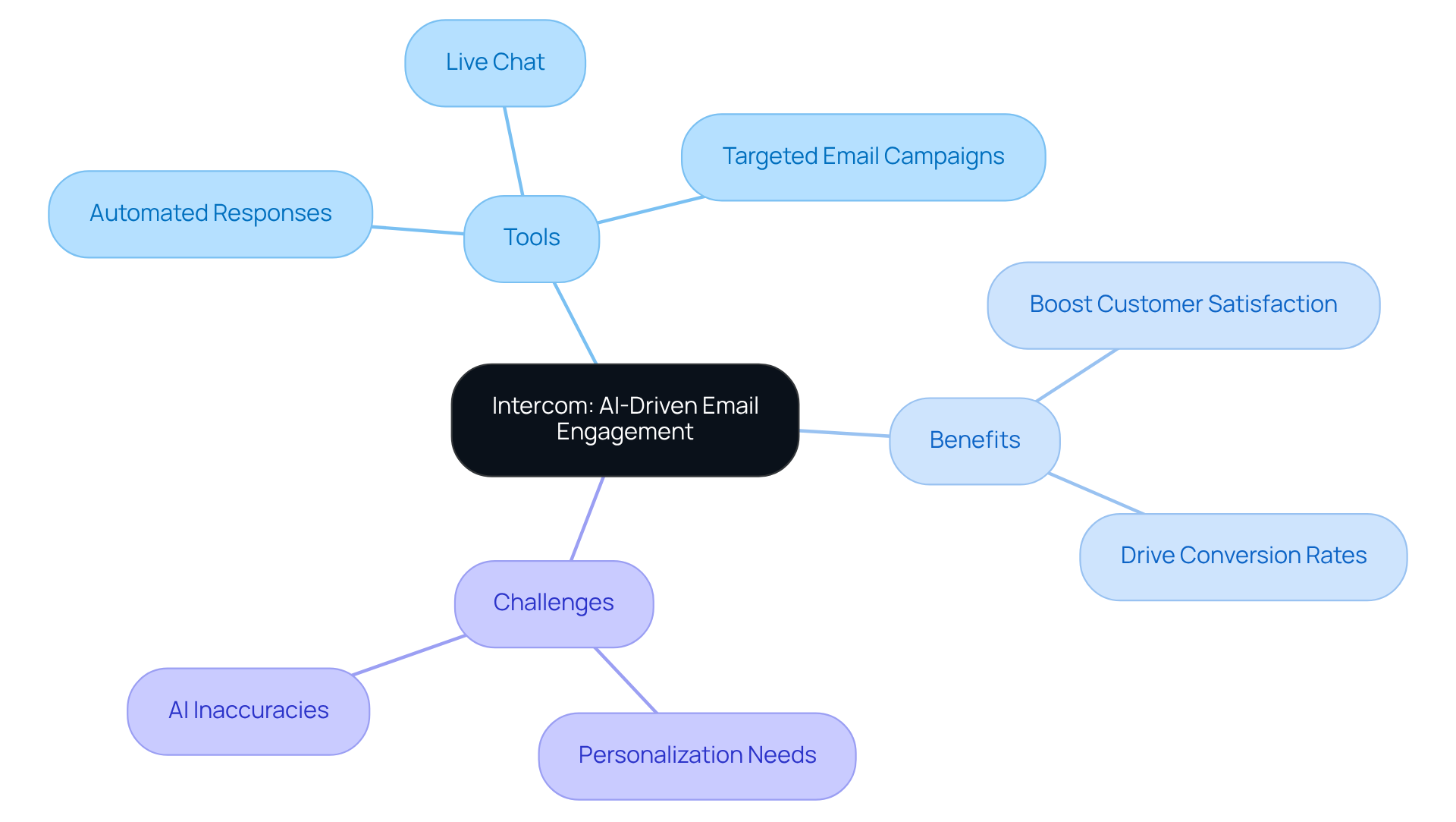 The central node represents Intercom's platform, while the branches show the tools it offers, the benefits they bring, and the challenges to consider. Follow the branches to explore how each element contributes to enhancing customer relationships.
