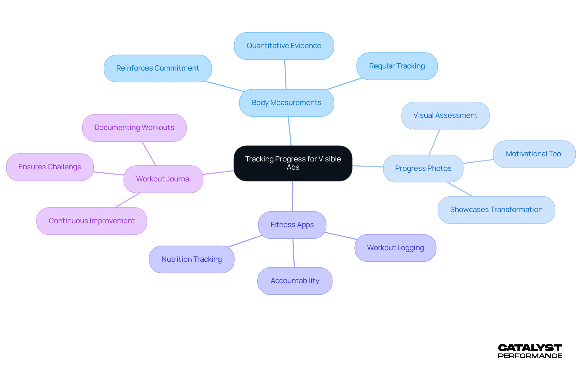 The central node represents the main goal of tracking progress, while each branch shows a different method. Follow the branches to see how each method contributes to your fitness journey and helps maintain motivation.