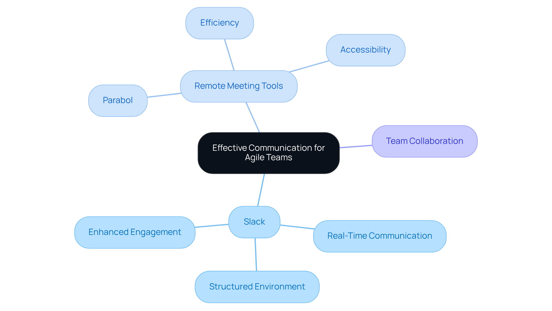 The center represents the core idea of improving communication for Agile teams. Each branch expands on key elements, showing how they relate to one another and contribute to teamwork. The center represents the core idea of improving communication for Agile teams. Each branch expands on key elements, showing how they relate to one another and contribute to teamwork.