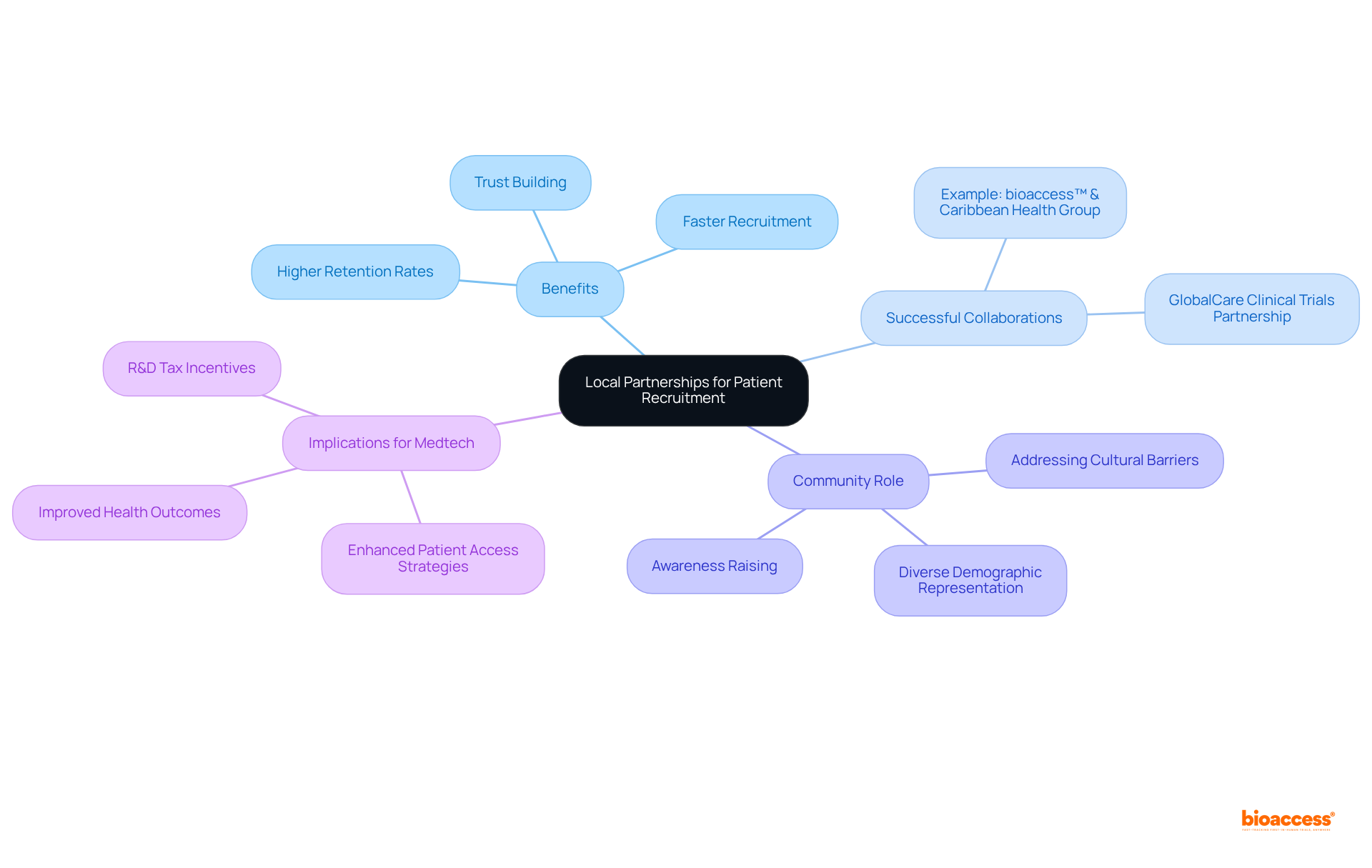 The central node represents the overall strategy of leveraging local partnerships. Each branch delves into specific areas of focus, showing how they contribute to improving patient recruitment and outcomes. The central node represents the overall strategy of leveraging local partnerships. Each branch delves into specific areas of focus, showing how they contribute to improving patient recruitment and outcomes.
