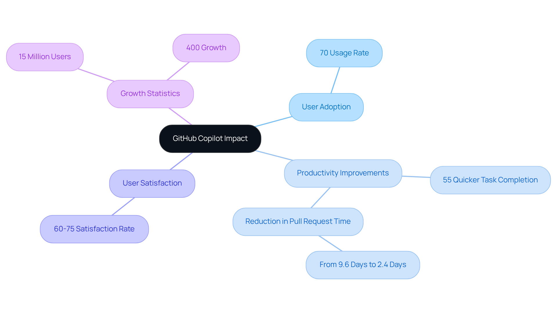 This mindmap shows how GitHub Copilot influences various aspects of software development, from user adoption rates to productivity gains and overall satisfaction. Each branch represents a different area of impact, helping you understand the tool's significance in modern coding.