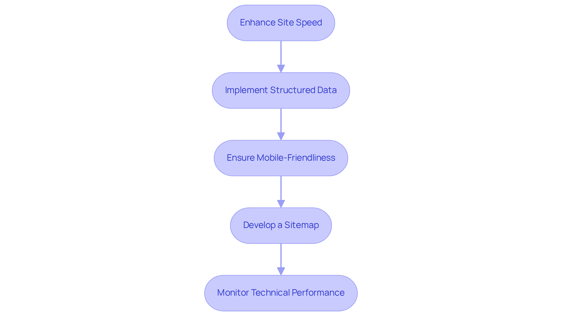 Each box represents a crucial step in improving your website's visibility for voice commerce. Follow the arrows to see how each step builds on the previous one, guiding you toward better performance in search results. Each box represents a crucial step in improving your website's visibility for voice commerce. Follow the arrows to see how each step builds on the previous one, guiding you toward better performance in search results.
