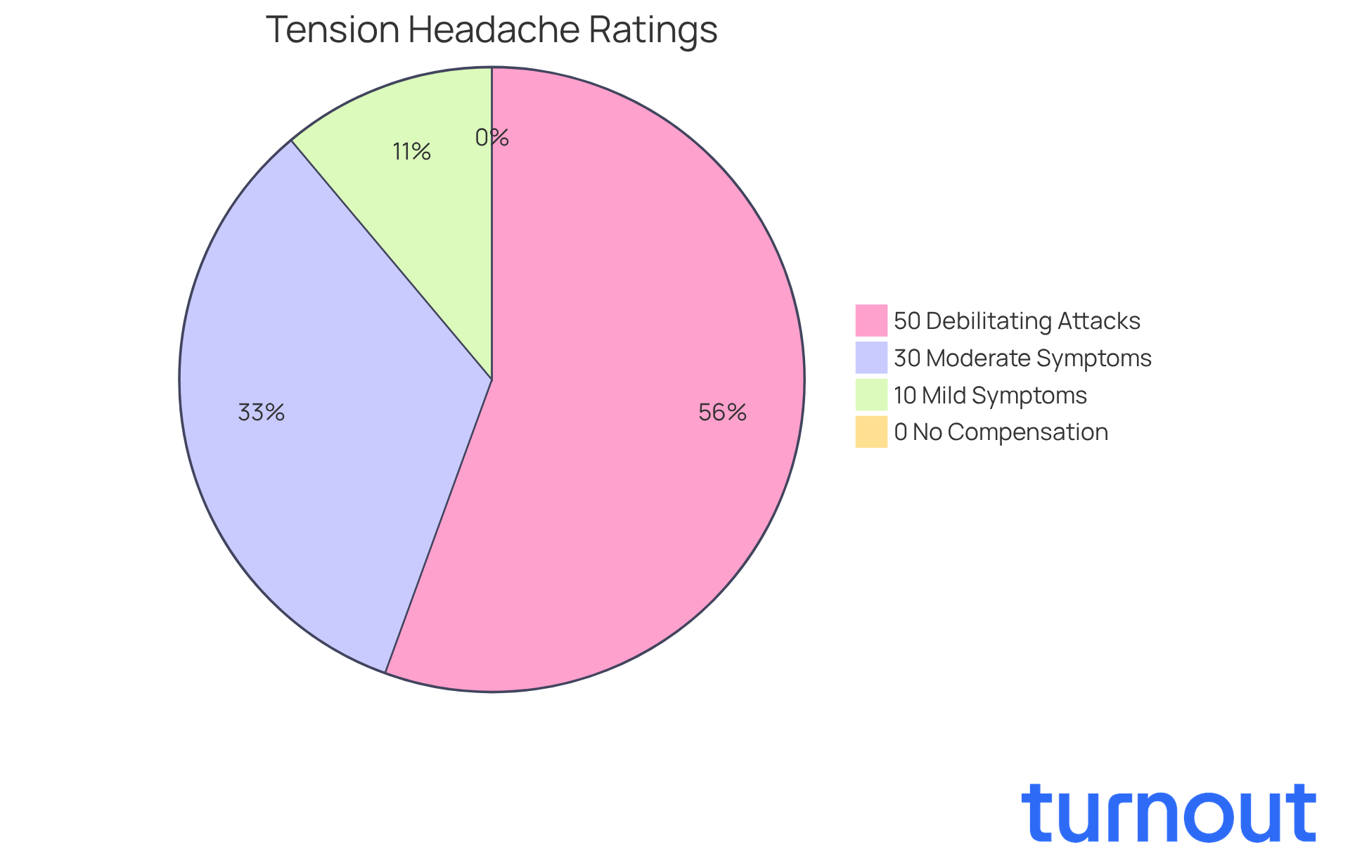 Each segment of the pie chart shows the percentage of the VA rating for tension headaches. The larger the segment, the more severe the symptoms associated with that rating. This helps you understand how different ratings reflect the impact on daily life. Each segment of the pie chart shows the percentage of the VA rating for tension headaches. The larger the segment, the more severe the symptoms associated with that rating. This helps you understand how different ratings reflect the impact on daily life.