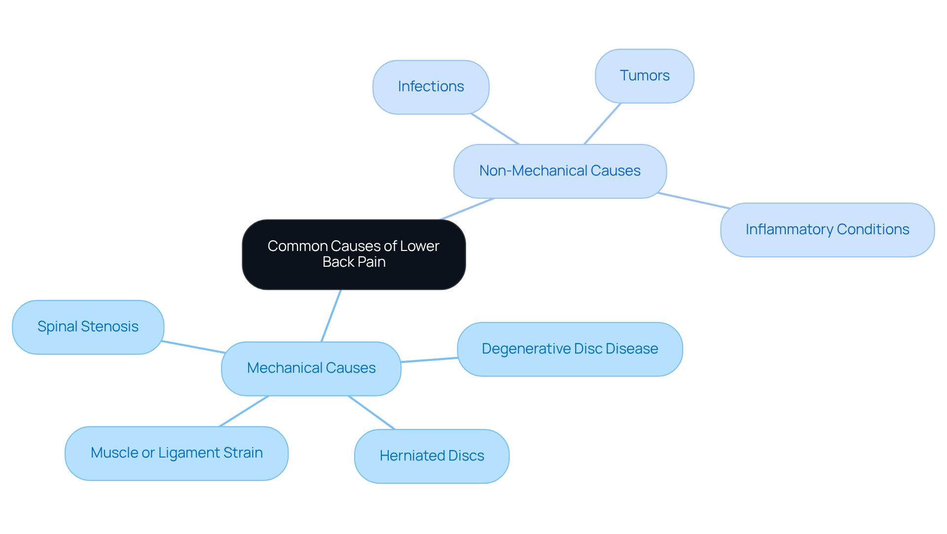 This mindmap shows the different causes of lower back pain. The central idea is the common causes, which split into two main categories: mechanical and non-mechanical. Each category has specific causes listed under it, helping you see how they relate to the overall issue. This mindmap shows the different causes of lower back pain. The central idea is the common causes, which split into two main categories: mechanical and non-mechanical. Each category has specific causes listed under it, helping you see how they relate to the overall issue.