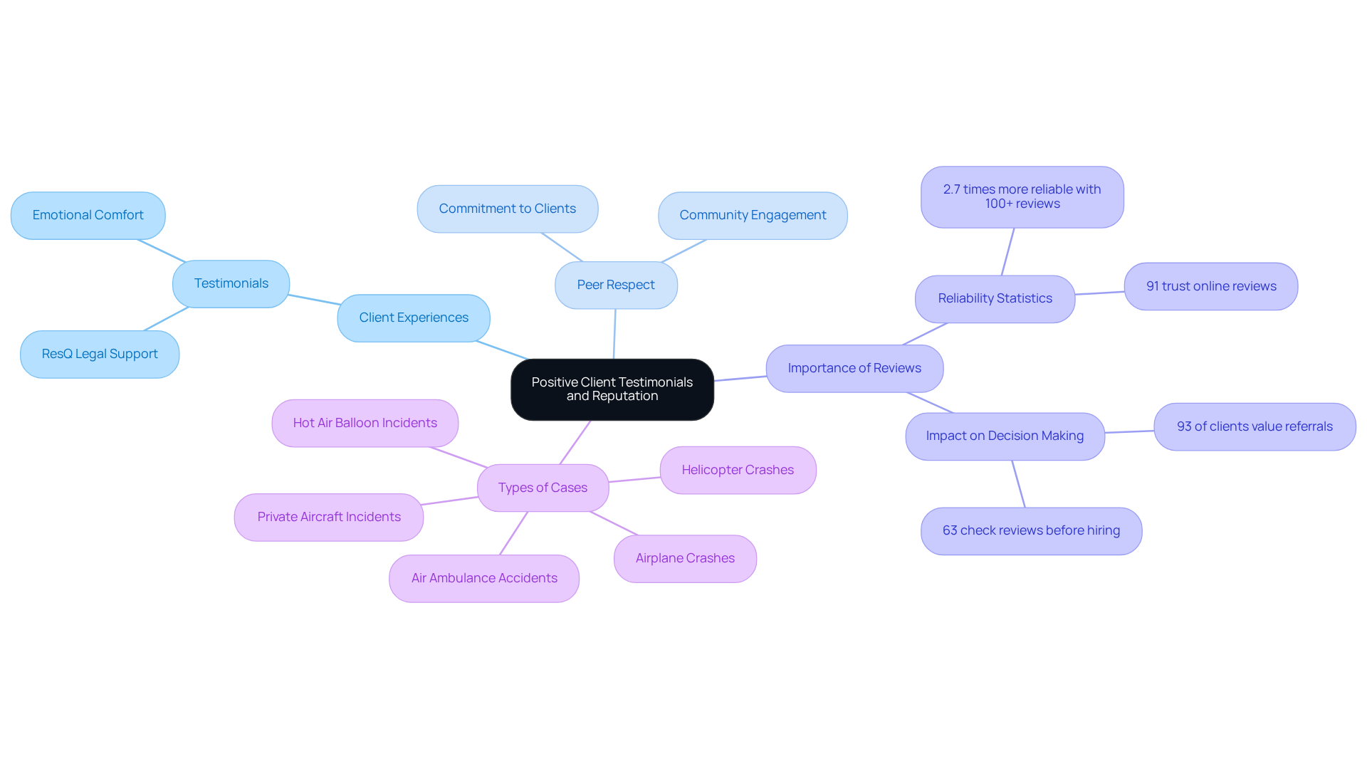 This mindmap starts with the central idea of client testimonials and reputation. Each branch represents a different aspect of how testimonials influence client decisions and the importance of a lawyer's reputation. Follow the branches to explore how past experiences, peer respect, and reviews shape the choice of a lawyer. This mindmap starts with the central idea of client testimonials and reputation. Each branch represents a different aspect of how testimonials influence client decisions and the importance of a lawyer's reputation. Follow the branches to explore how past experiences, peer respect, and reviews shape the choice of a lawyer.