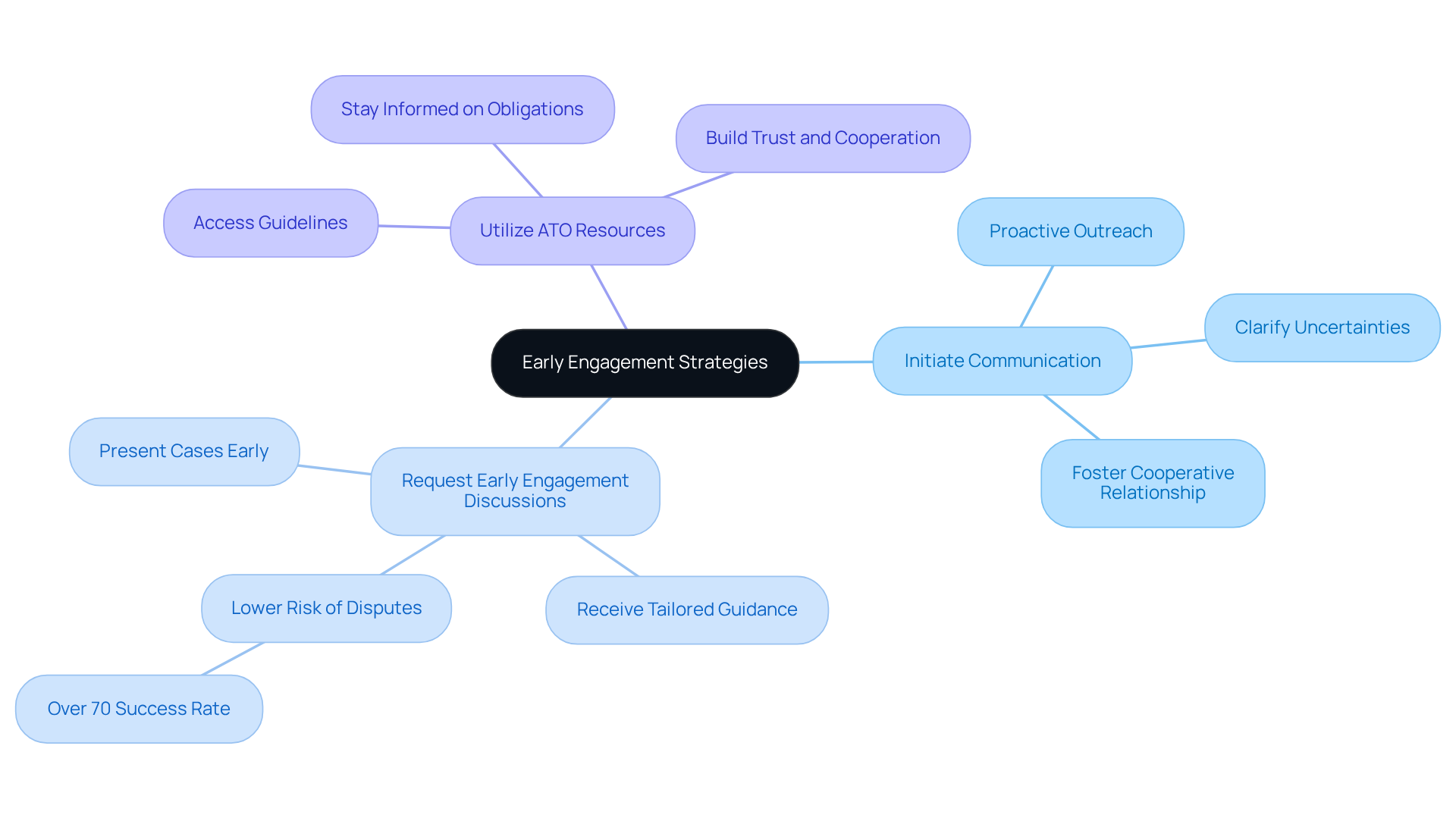 The center represents the main focus on early engagement strategies. Each branch shows a key strategy, and the sub-branches provide additional details or benefits related to that strategy. This layout helps you understand how each strategy contributes to effective engagement with the ATO.