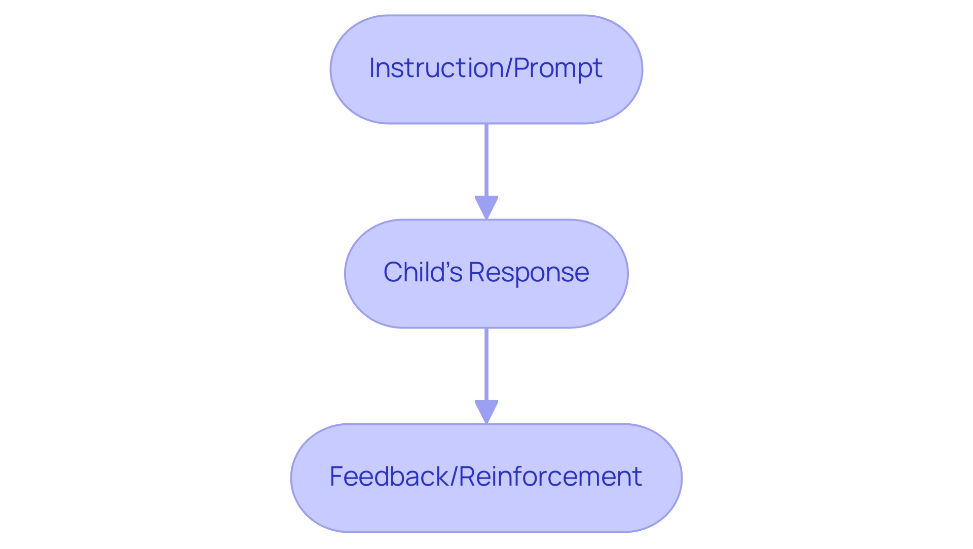 Each box represents a step in the DTT process: 'Instruction' is the prompt given, 'Response' is the child's action, and 'Feedback' is the reinforcement provided. The arrows indicate the sequence of these steps.