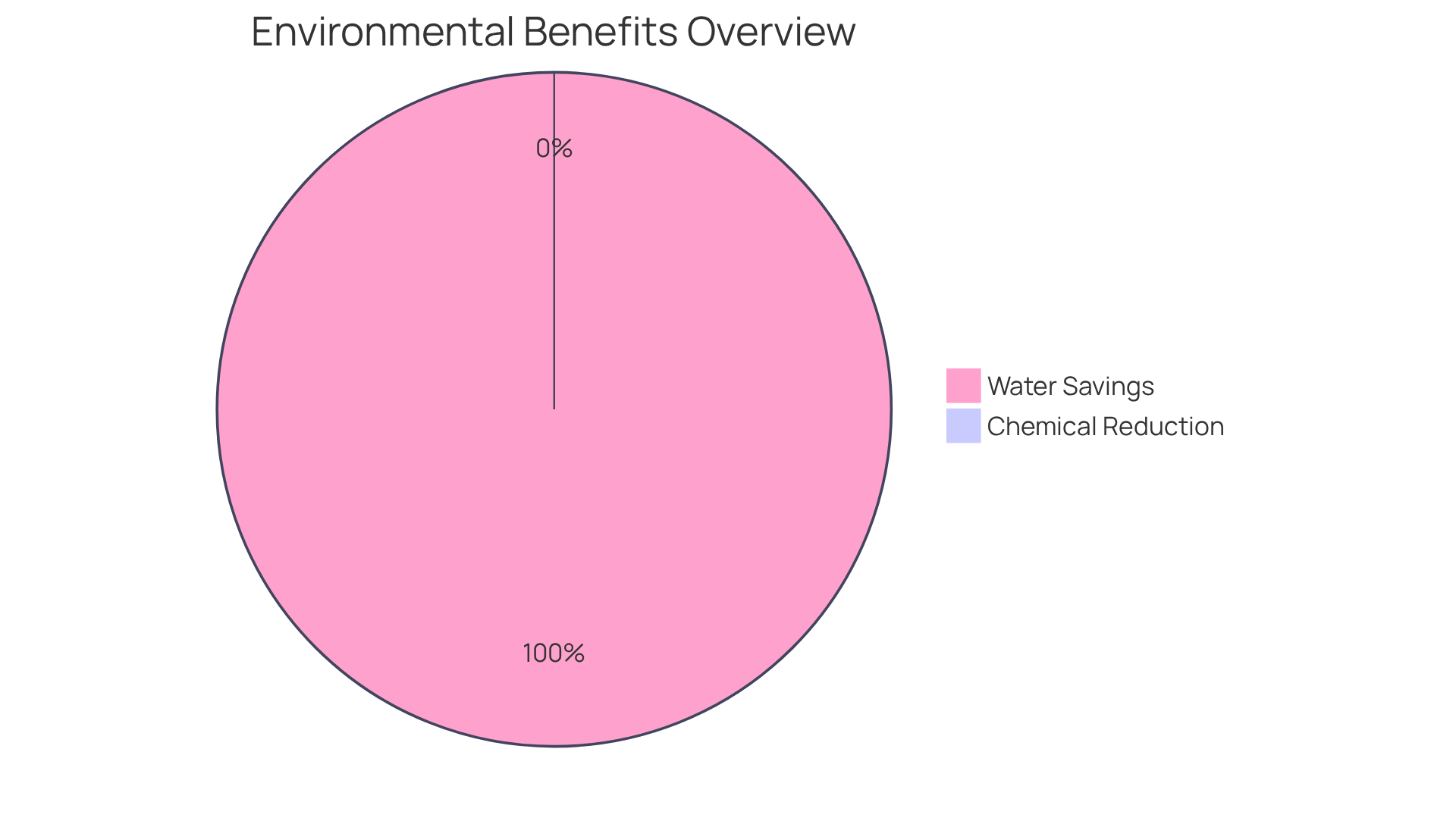 The green segment shows how much water can be saved by using synthetic grass, while the blue segment represents the reduction in harmful chemicals. Together, they illustrate the positive environmental impact of choosing turf systems.