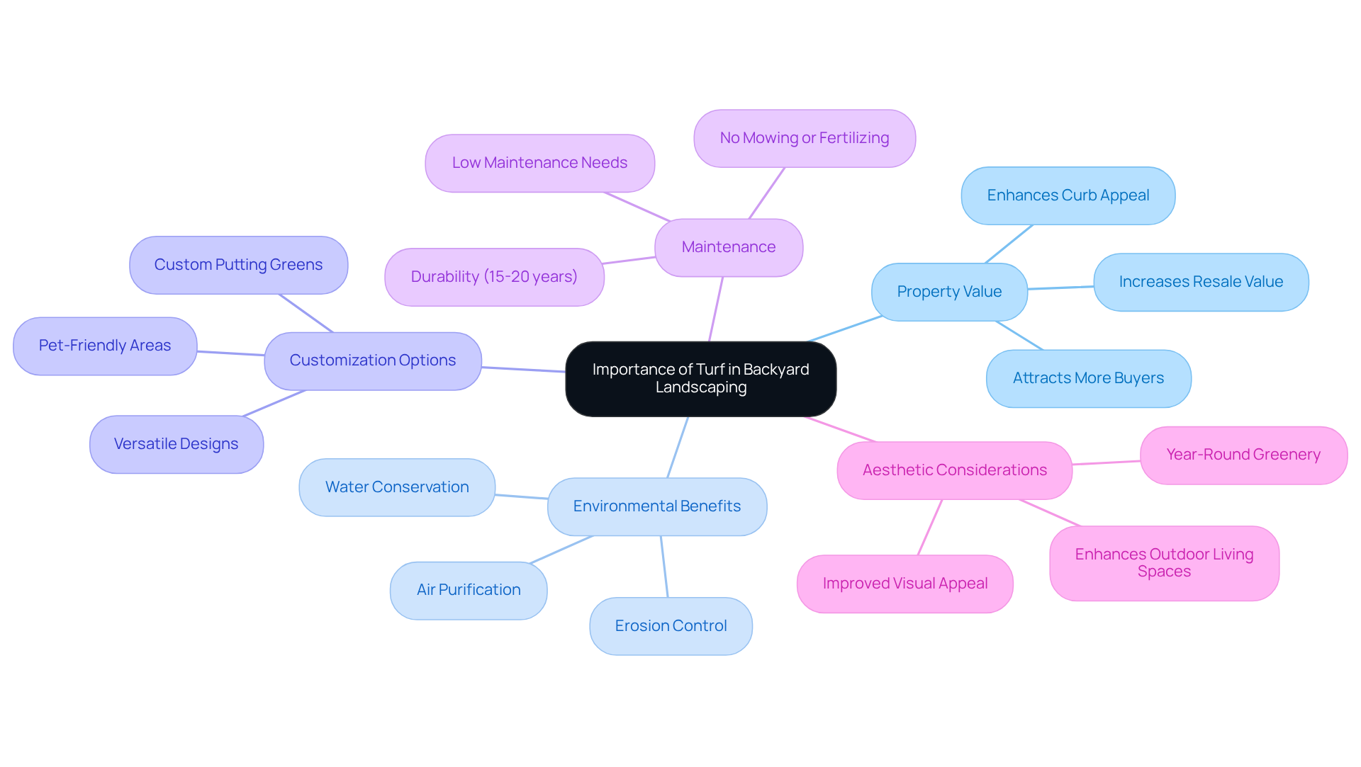 This mindmap illustrates the multifaceted importance of turf in landscaping. Start at the center with the main idea, then explore how turf affects property value, the environment, customization options, maintenance needs, and aesthetics. Each branch leads to specific details, helping you understand the broader context of using turf in your backyard.