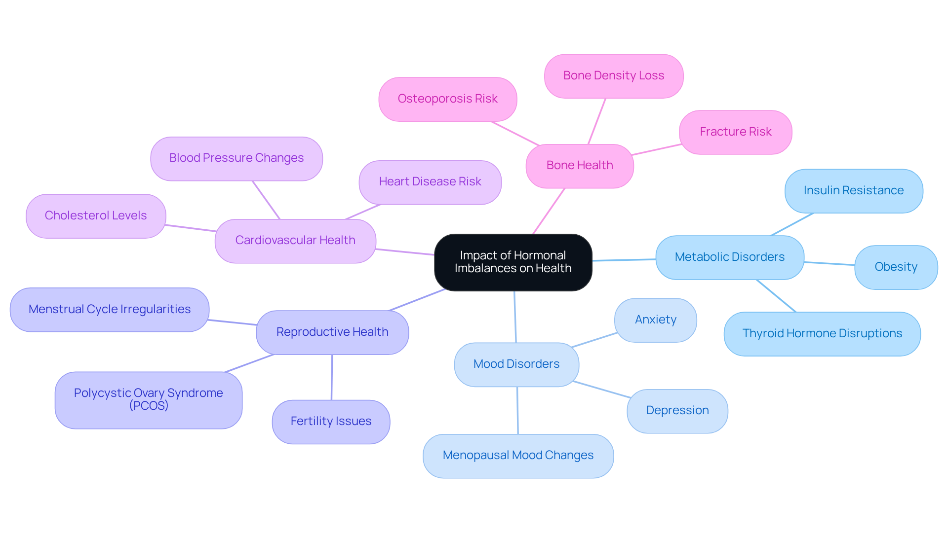 This mindmap starts with the central theme of hormonal imbalances and branches out into five key areas affected by these imbalances. Each branch represents a different health impact, and the sub-branches provide more details about specific issues within those areas. This visual helps you see how interconnected these health aspects are and emphasizes the importance of maintaining hormonal balance.