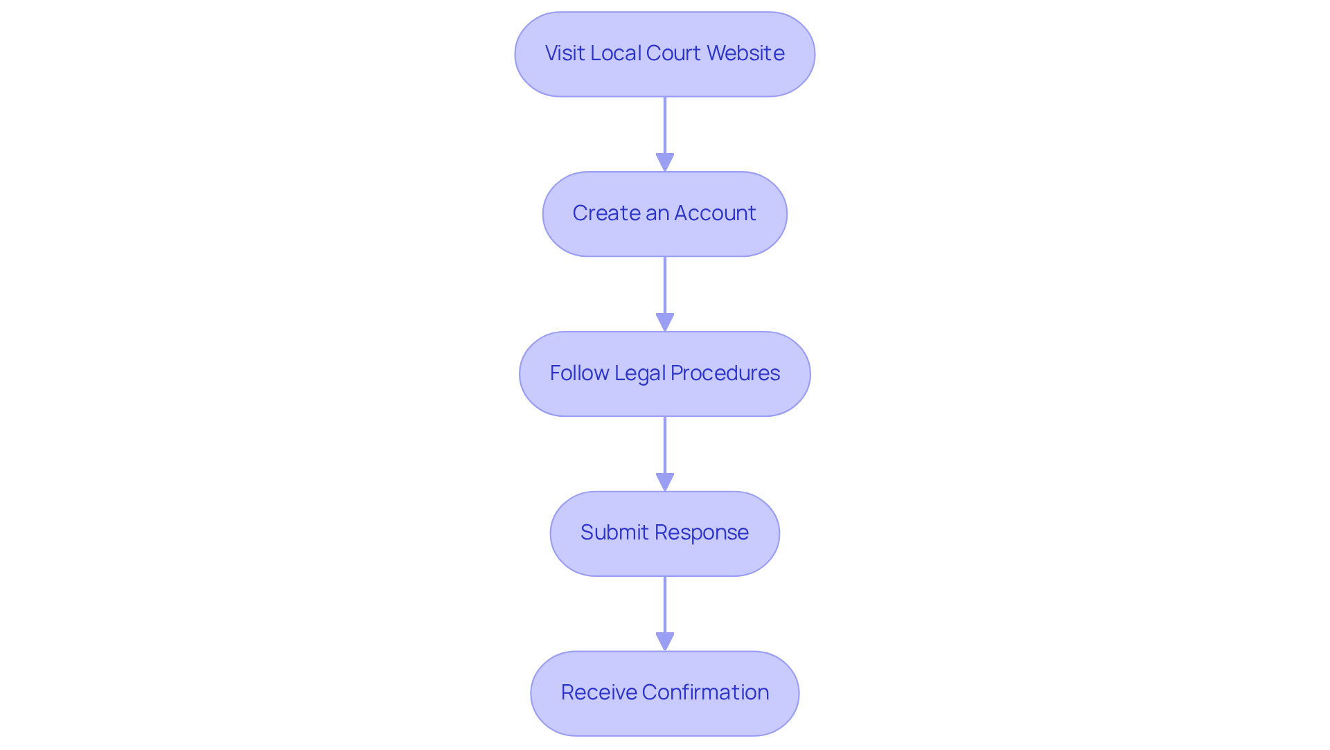 Each box represents a step you need to take to respond to a dispossessory warrant online. Follow the arrows to see the order of actions, starting from visiting the court's website to receiving confirmation of your submission.