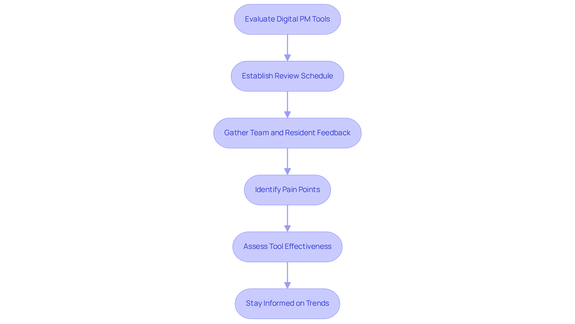 This flowchart outlines the steps to continuously improve your digital property management tools. Start with evaluating your tools, then follow the arrows to see how to gather feedback, identify issues, and stay updated on trends to enhance your operations.