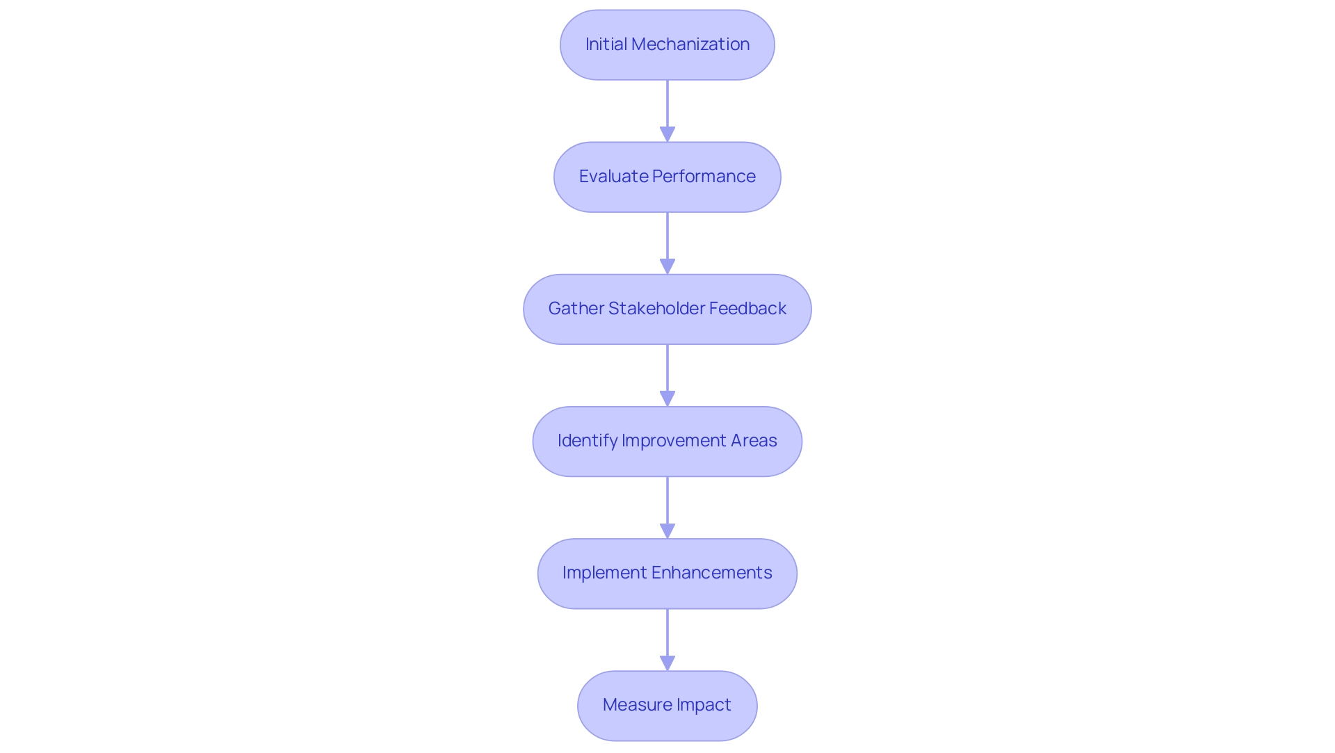 Each box represents a stage in the continuous improvement process, with arrows indicating the flow from one stage to the next. Colors differentiate the phases of evaluation, implementation, and measurement.