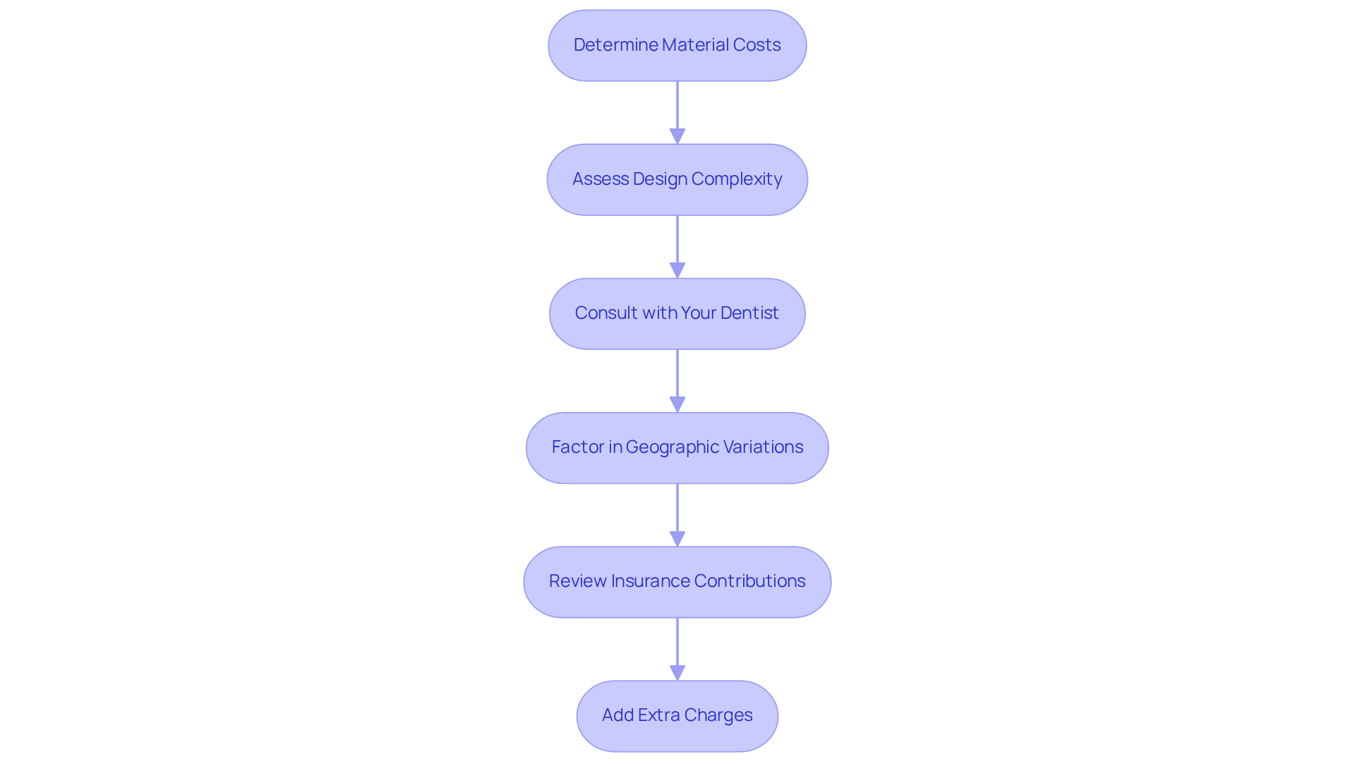 Each box represents a step in the process of calculating your denture costs. Follow the arrows to see how each step leads to the next, helping you understand what to consider for your total expenses.