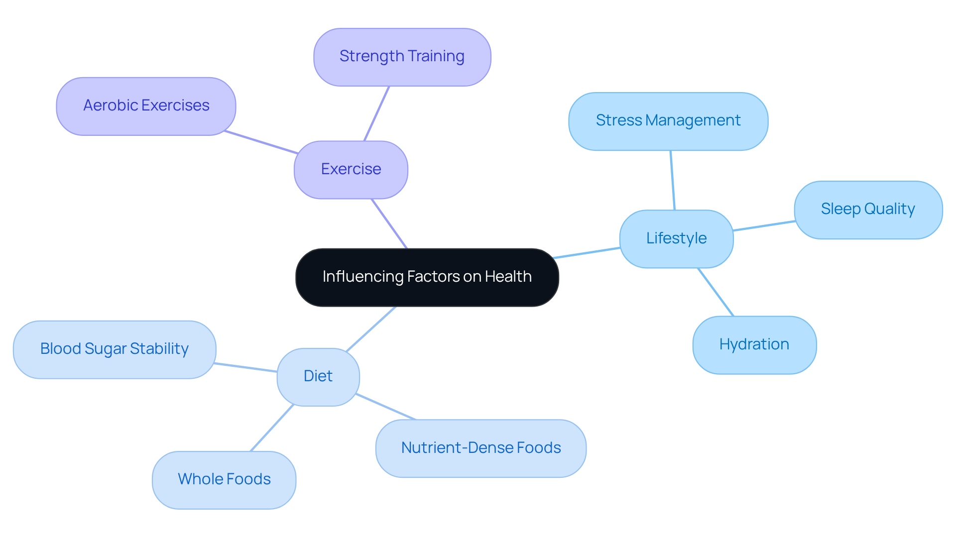 This mindmap shows how different factors like lifestyle, diet, and exercise contribute to your health. Each branch represents a key area, and the sub-branches detail specific aspects that can help you feel better and live a healthier life.