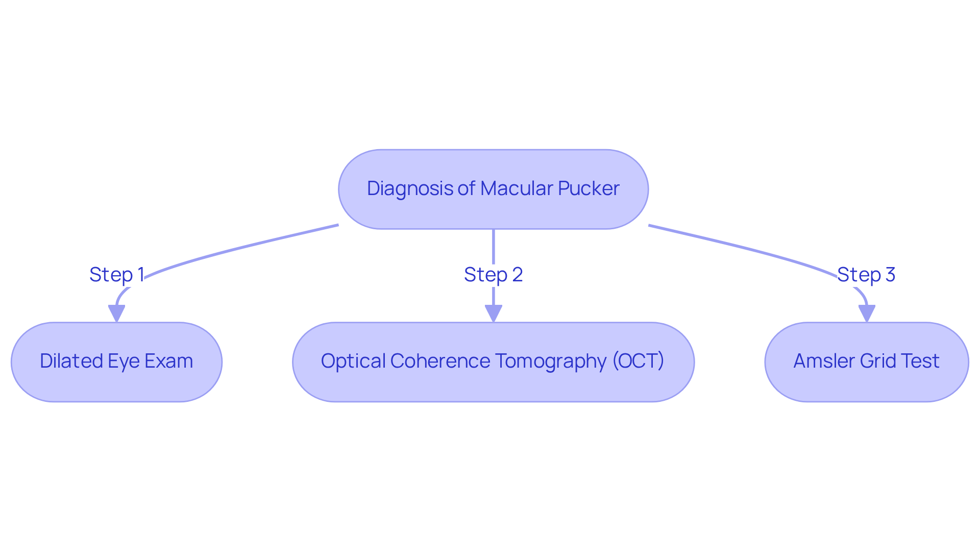 This flowchart outlines the steps taken to diagnose macular pucker. Each box represents a diagnostic tool used in the process, and the arrows show how they connect in the overall evaluation of eye health. This flowchart outlines the steps taken to diagnose macular pucker. Each box represents a diagnostic tool used in the process, and the arrows show how they connect in the overall evaluation of eye health.