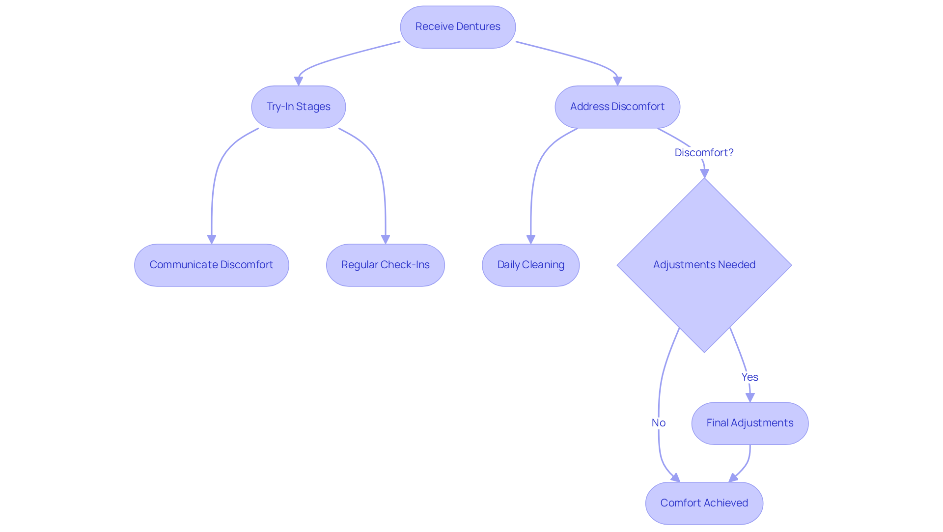This flowchart outlines the steps to ensure your dentures fit well and remain comfortable. Follow the arrows to see what actions to take and what to communicate to your dental provider. This flowchart outlines the steps to ensure your dentures fit well and remain comfortable. Follow the arrows to see what actions to take and what to communicate to your dental provider.