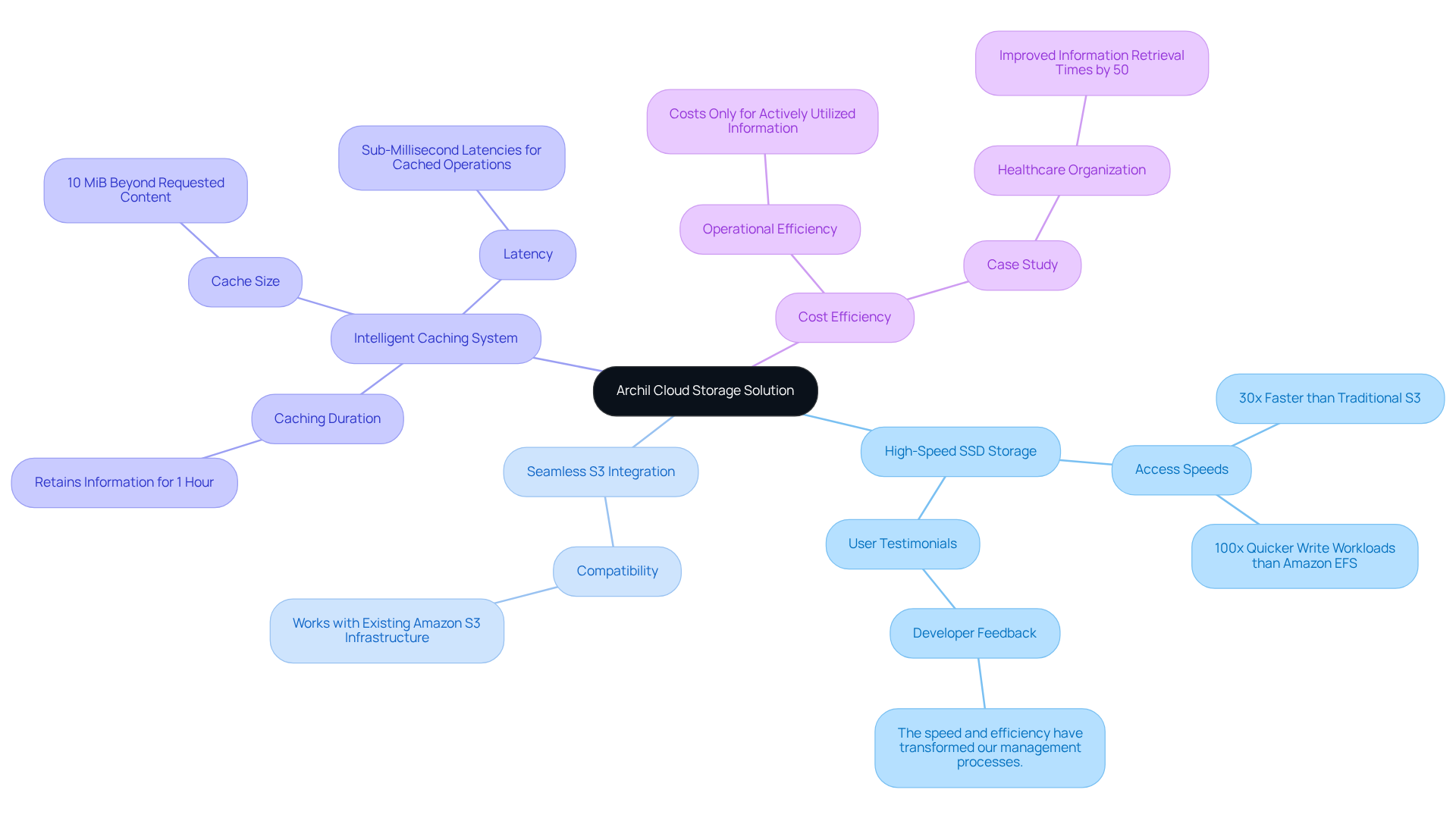Start at the center with Archil's solution, then explore each branch to see its features and how they benefit users. Each color represents a different aspect of the solution, making it easy to understand the connections.