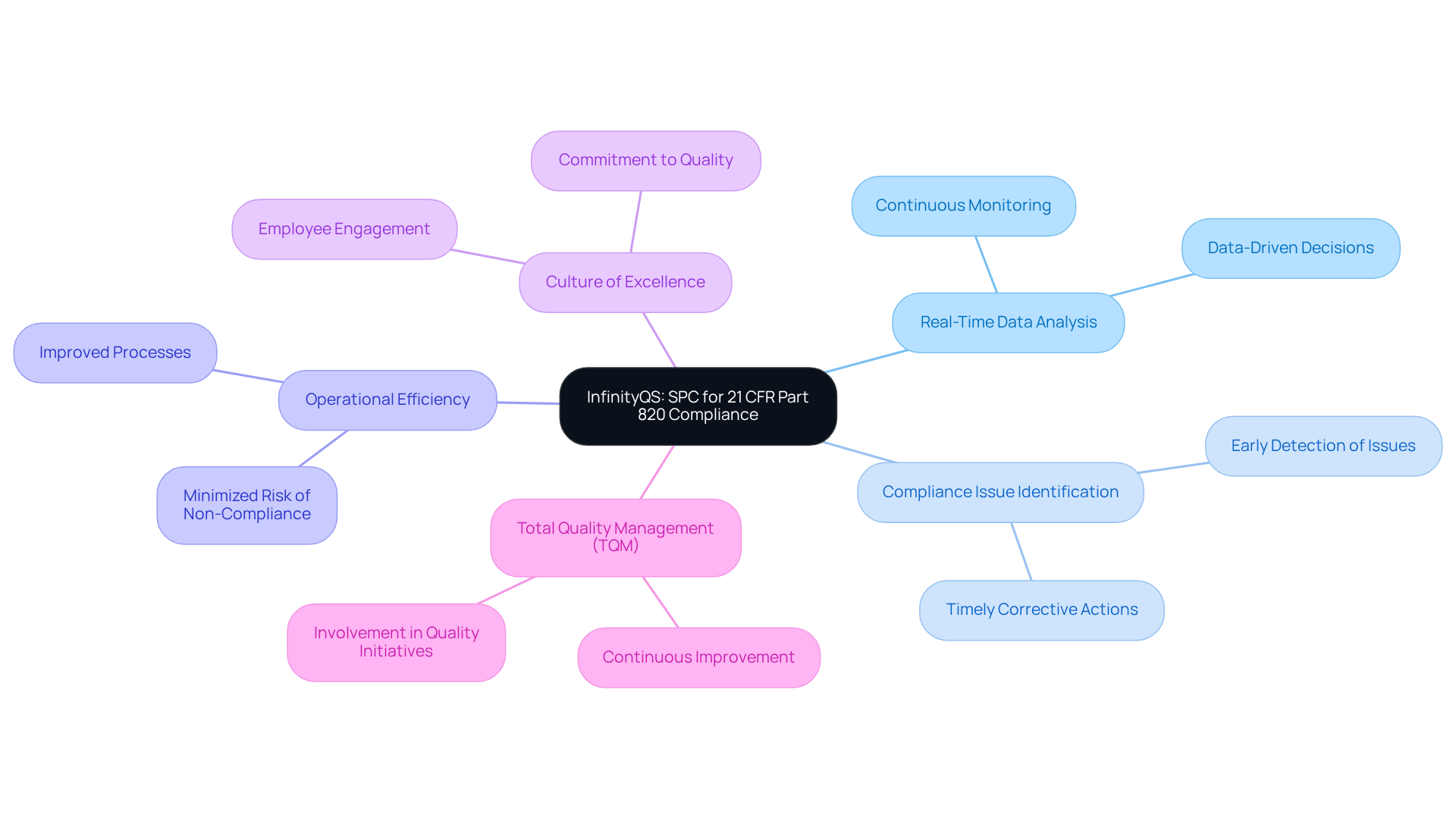 The central node represents InfinityQS's role, while branches illustrate the various benefits and principles that support compliance and quality management. Follow the branches to understand how each aspect contributes to the overall goal of excellence.