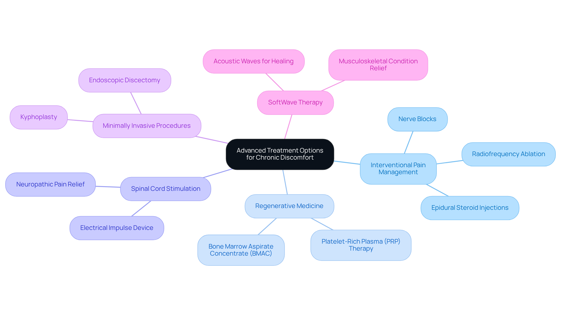 The central node represents the overall theme of advanced treatment options. Each branch represents a specific therapy, and the sub-branches highlight key techniques or benefits. This structure helps you see how each therapy contributes to reducing pain and discomfort. The central node represents the overall theme of advanced treatment options. Each branch represents a specific therapy, and the sub-branches highlight key techniques or benefits. This structure helps you see how each therapy contributes to reducing pain and discomfort.