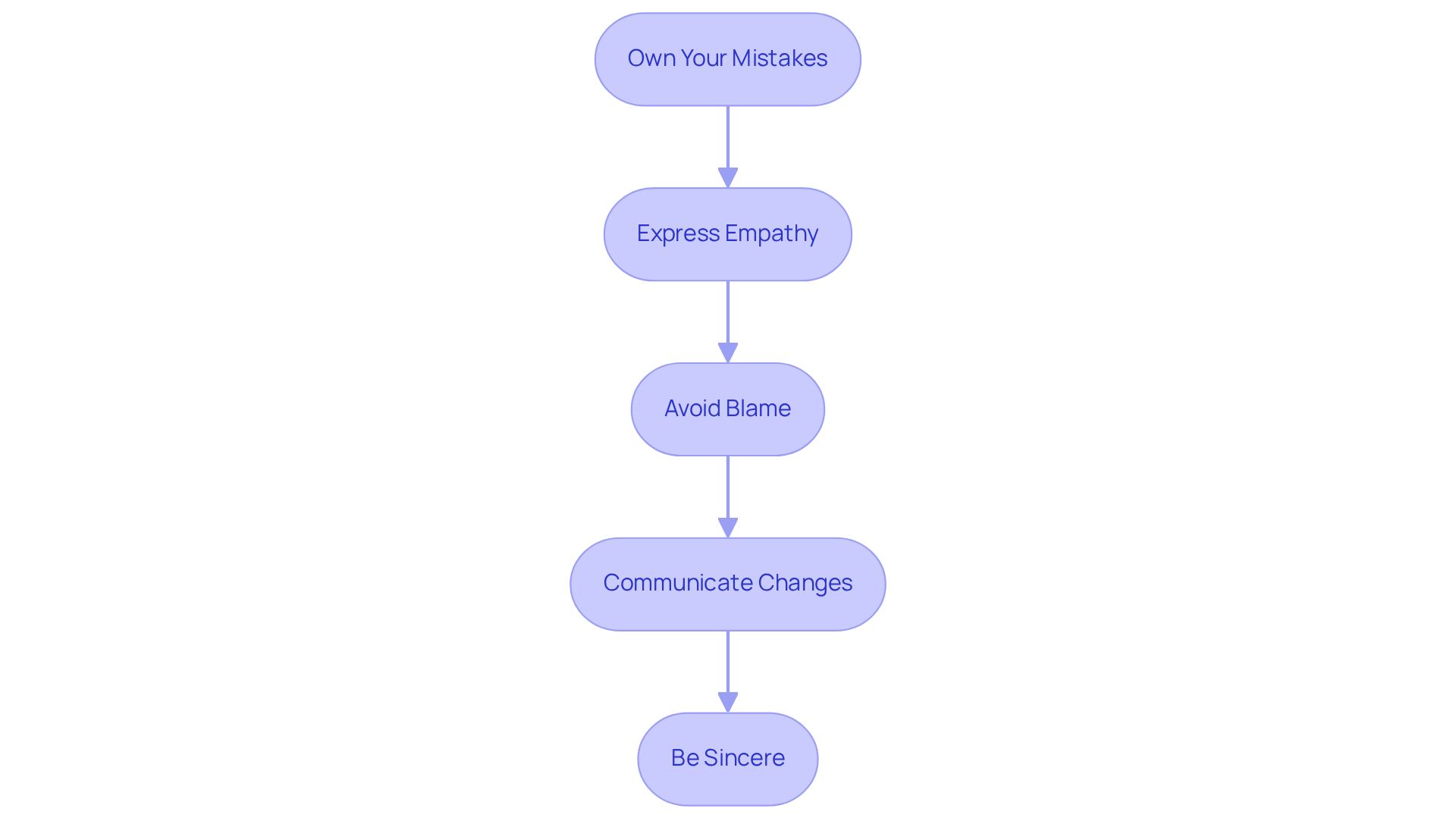 Each box represents a step in the process of addressing negative feedback. Follow the arrows to see how to effectively take responsibility and connect with clients.