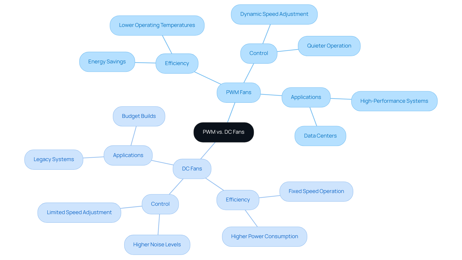 The center shows the main topic of fan types, while the branches provide specific characteristics and advantages. The clearer the branches, the easier it is to see how PWM fans outperform DC fans in various categories. The center shows the main topic of fan types, while the branches provide specific characteristics and advantages. The clearer the branches, the easier it is to see how PWM fans outperform DC fans in various categories.