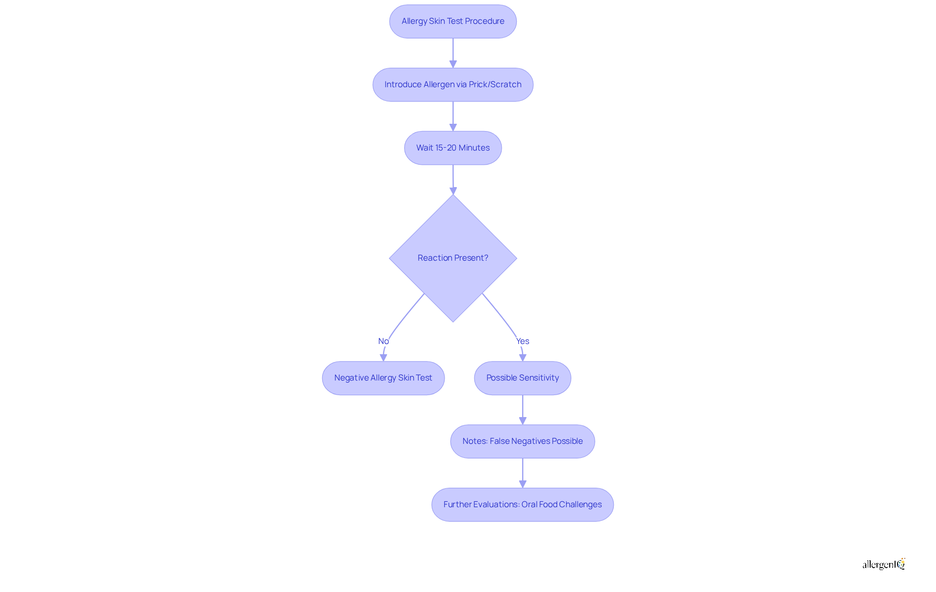 This flowchart guides you through the allergy skin testing process. Follow the arrows to see each step, and understand what a negative result means, including the possibility of false negatives and the need for further testing.