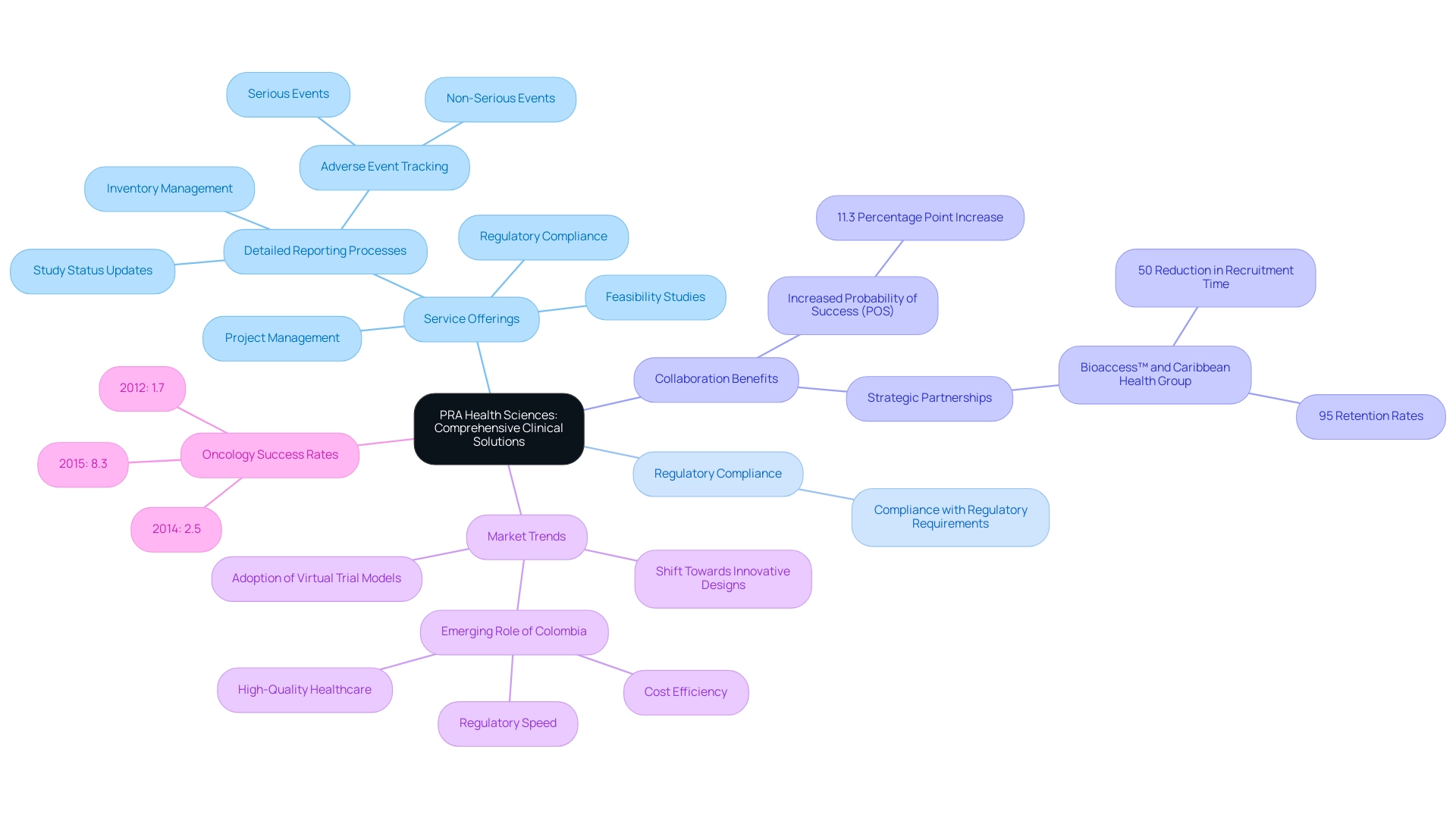 The central node represents PRA Health Sciences, with branches indicating service offerings, compliance, collaboration benefits, and market trends.