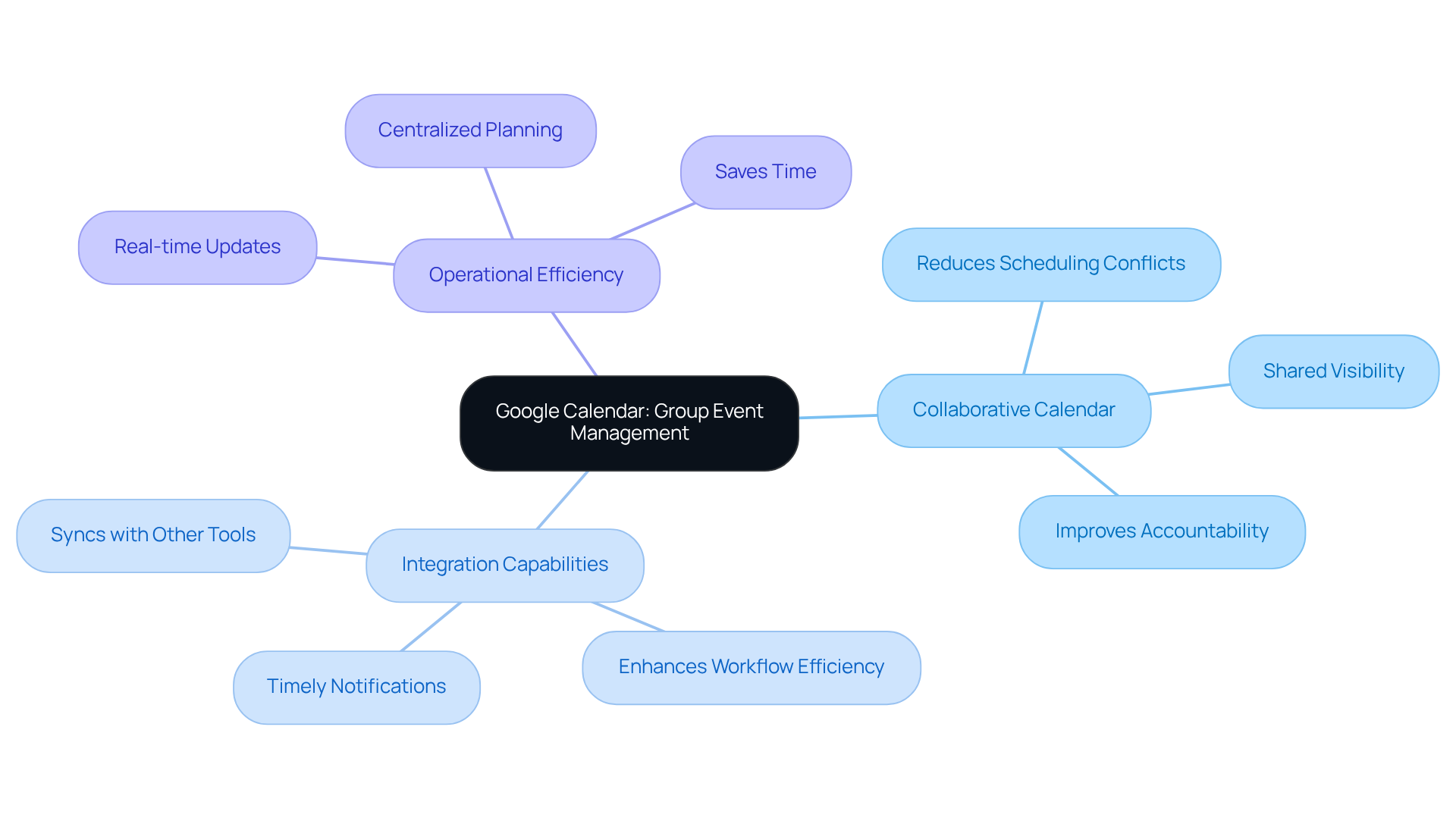 The central node represents Google Calendar, while the branches show its key features and benefits. Each branch highlights how these features work together to improve team communication and productivity. The central node represents Google Calendar, while the branches show its key features and benefits. Each branch highlights how these features work together to improve team communication and productivity.