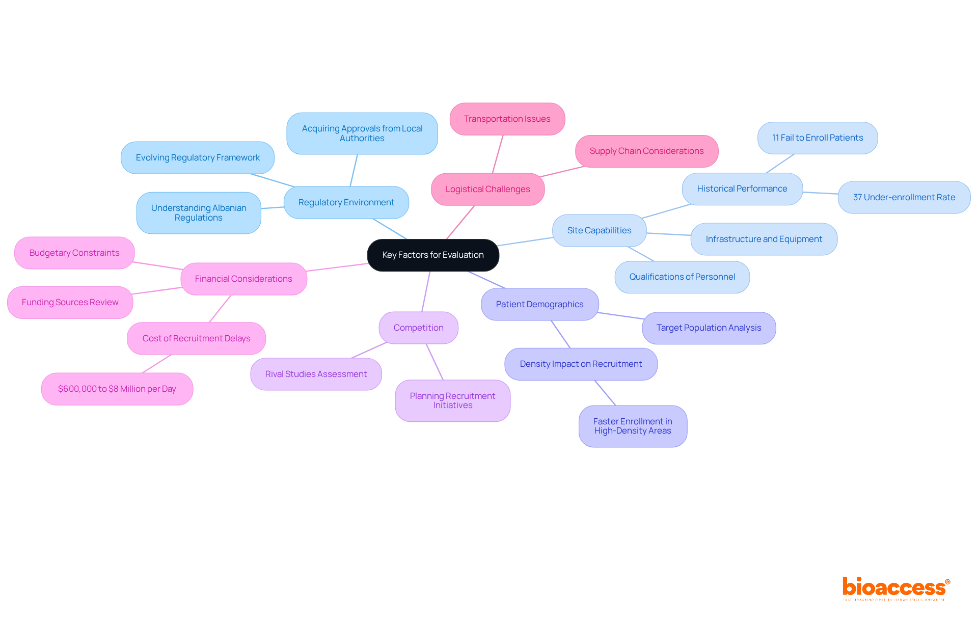 The central node represents the main topic, while each branch shows a key factor that needs to be evaluated. Sub-points can provide additional details about each factor, helping you understand the comprehensive evaluation process. The central node represents the main topic, while each branch shows a key factor that needs to be evaluated. Sub-points can provide additional details about each factor, helping you understand the comprehensive evaluation process.