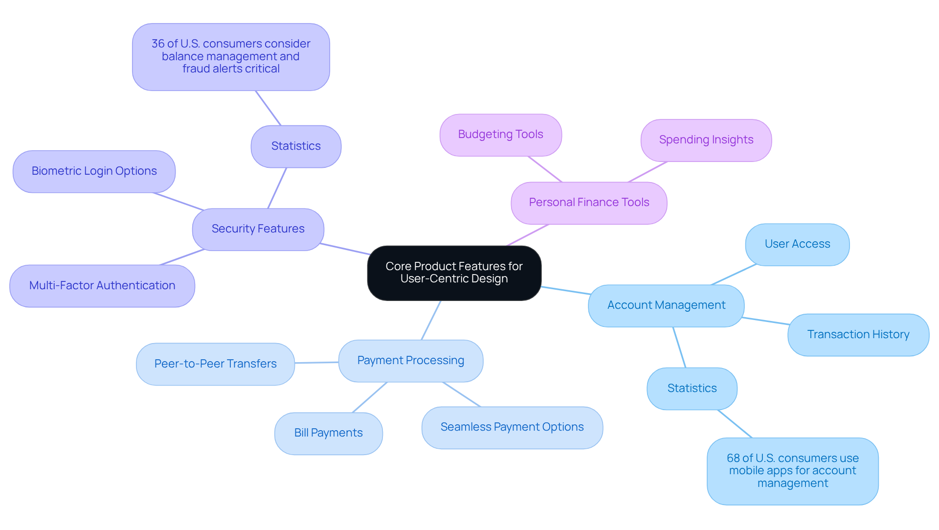 The central node represents the main focus on user-centric design, while the branches show essential features. Each sub-branch provides additional details or statistics, helping you understand why these features matter. The central node represents the main focus on user-centric design, while the branches show essential features. Each sub-branch provides additional details or statistics, helping you understand why these features matter.