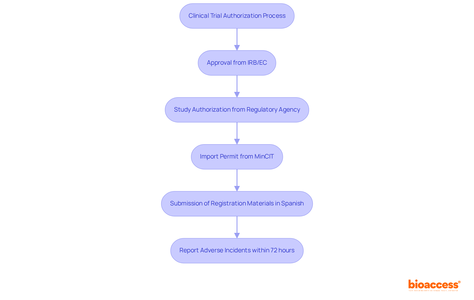 This flowchart outlines the steps needed to get authorization for clinical trials. Follow the arrows to see what you need to do at each stage, from getting approval from the ethics committee to reporting any serious incidents.