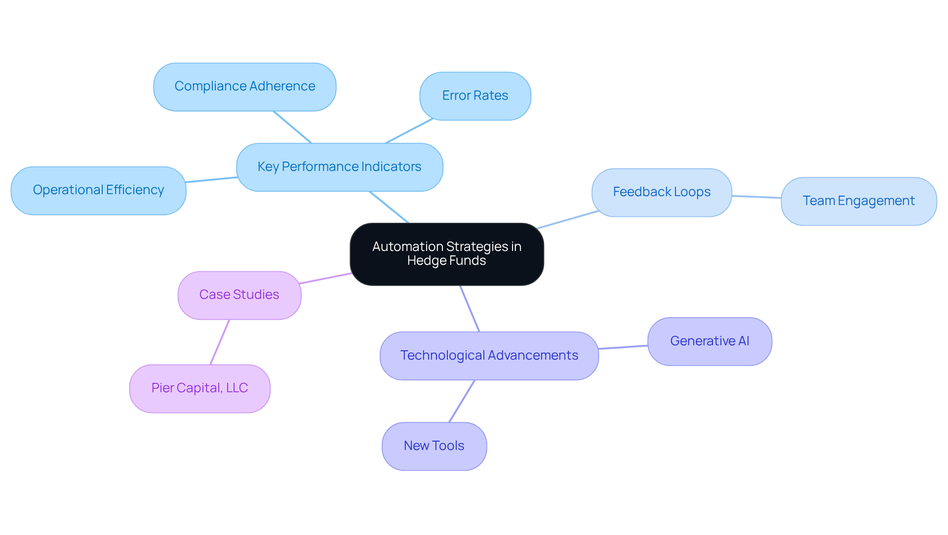 This mindmap illustrates the various components of automation strategies in hedge funds. Start at the center with the main topic, then explore each branch to understand the key performance indicators, feedback mechanisms, technological advancements, and real-world examples that contribute to effective automation.